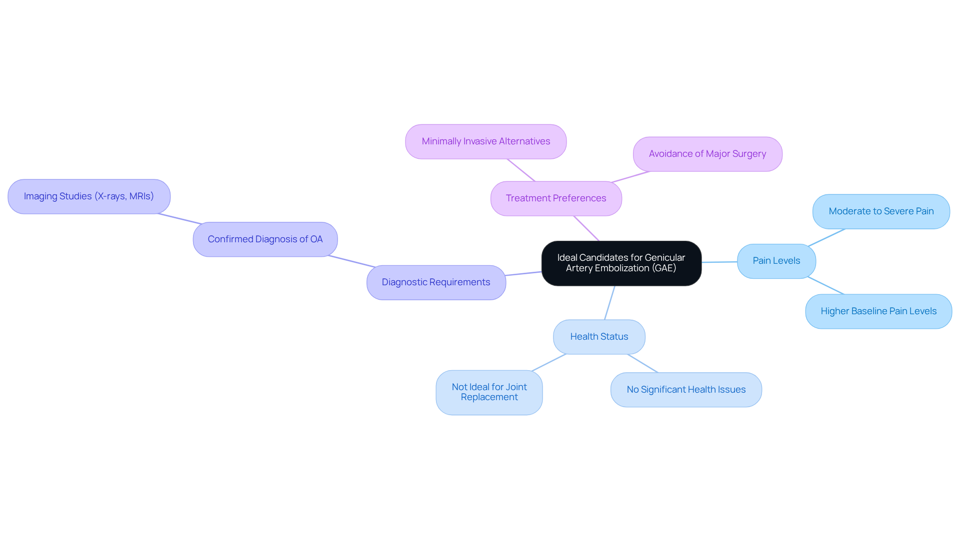Start at the center with the main idea of who is an ideal candidate for GAE, then explore the branches to see the different factors that influence this decision. Each branch represents a key consideration, helping you understand what makes someone a good fit for this treatment.
