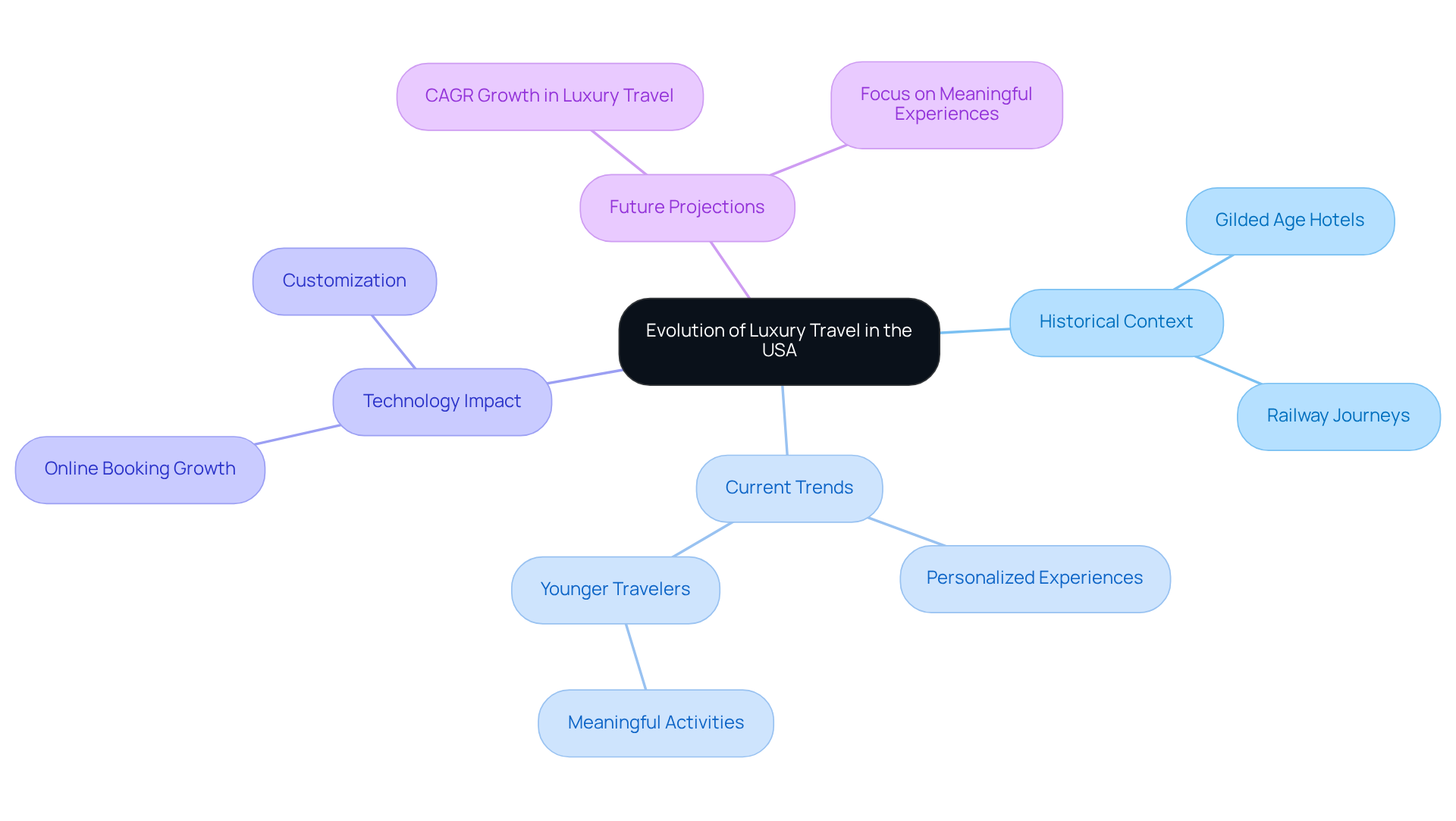 The central node represents the overall theme of luxury travel evolution, while the branches show different aspects like history, current trends, and technology's role. Each color-coded branch helps you easily identify and understand the various components of luxury travel.