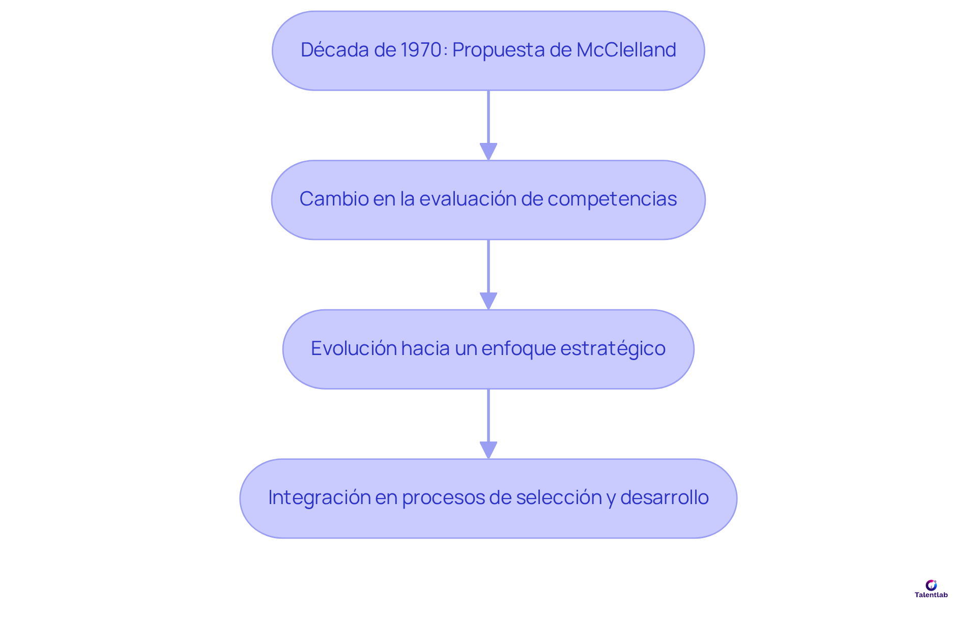 Cada cuadro representa una etapa en la evolución de la evaluación de competencias. Sigue las flechas para ver cómo ha cambiado el enfoque a lo largo del tiempo. Cada cuadro representa una etapa en la evolución de la evaluación de competencias. Sigue las flechas para ver cómo ha cambiado el enfoque a lo largo del tiempo.