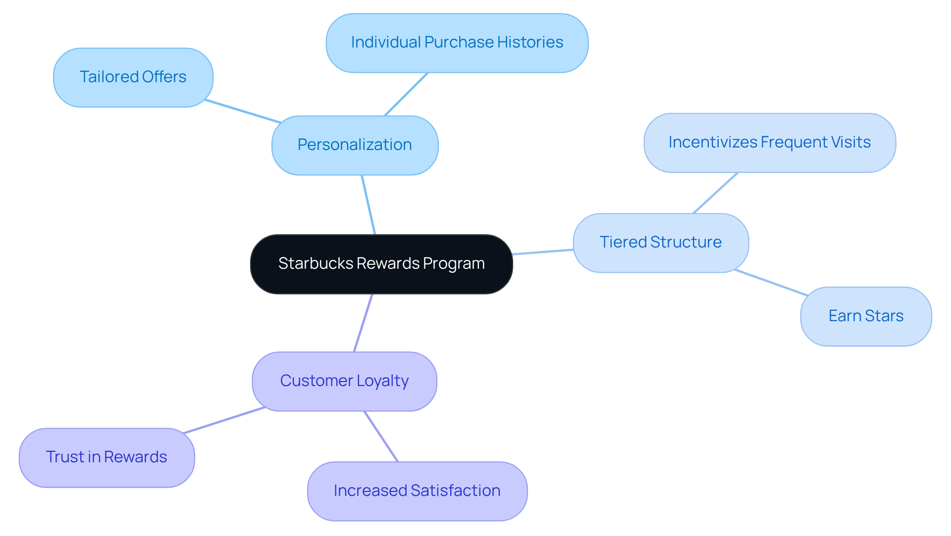 This mindmap shows how different elements of the Starbucks Rewards program connect. Start at the center with the program, then follow the branches to see how personalization and tiered rewards contribute to customer loyalty.