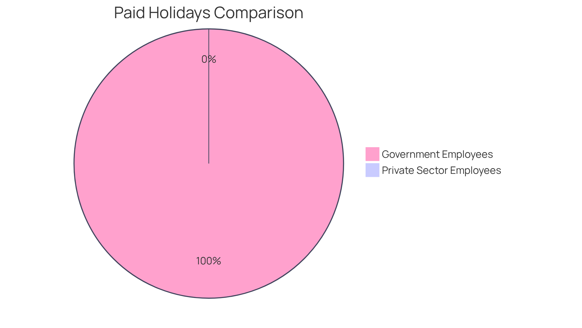 This pie chart shows the number of paid holidays for government employees in North Carolina compared to private sector employees. The blue slice represents government employees who enjoy 11 paid holidays, while the red slice represents private sector employees who typically have none. This visual highlights the significant gap in paid time off between the two groups.