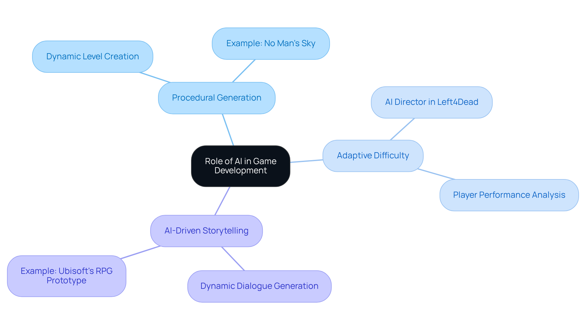 The center represents the main theme of AI in game development, while the branches show important concepts that support this theme. Each branch can be explored to understand how it contributes to enhancing gaming experiences.