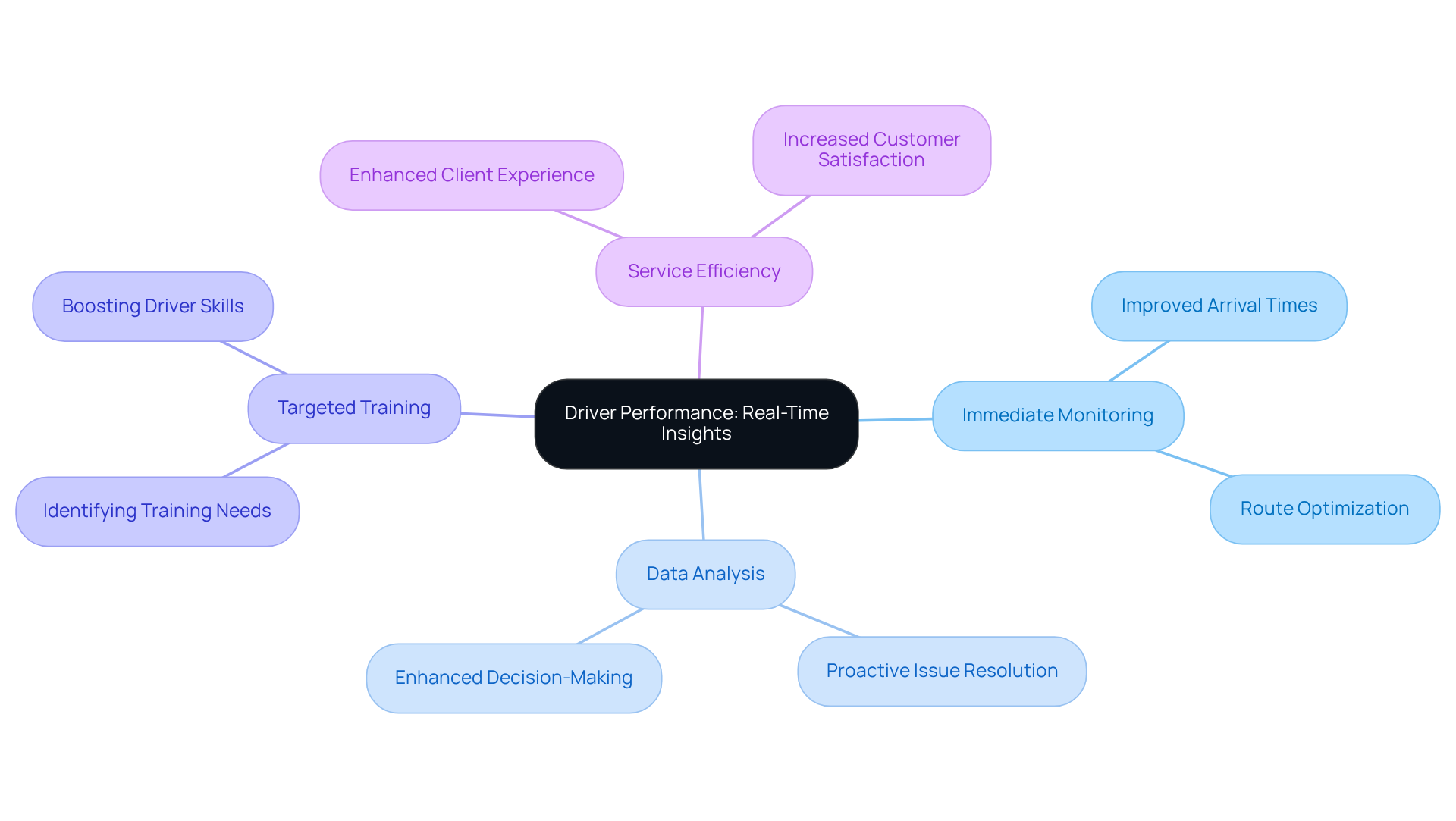 The center represents the main idea of using real-time insights for driver performance. Each branch shows a key area of focus, and the sub-branches detail the benefits or actions related to that area.