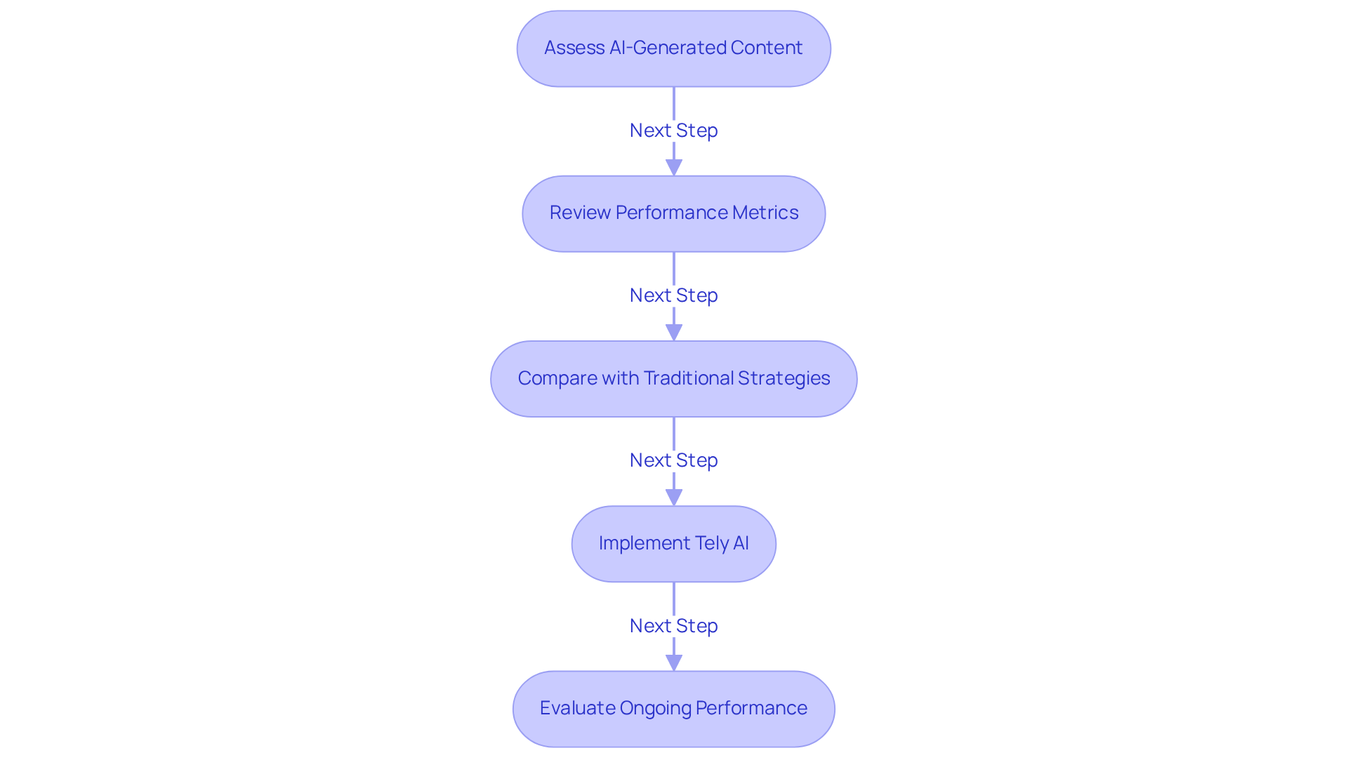 Each box represents a key step in optimizing AI content for digital marketing. Follow the arrows to see how each step leads to the next in the journey of enhancing your content strategies.