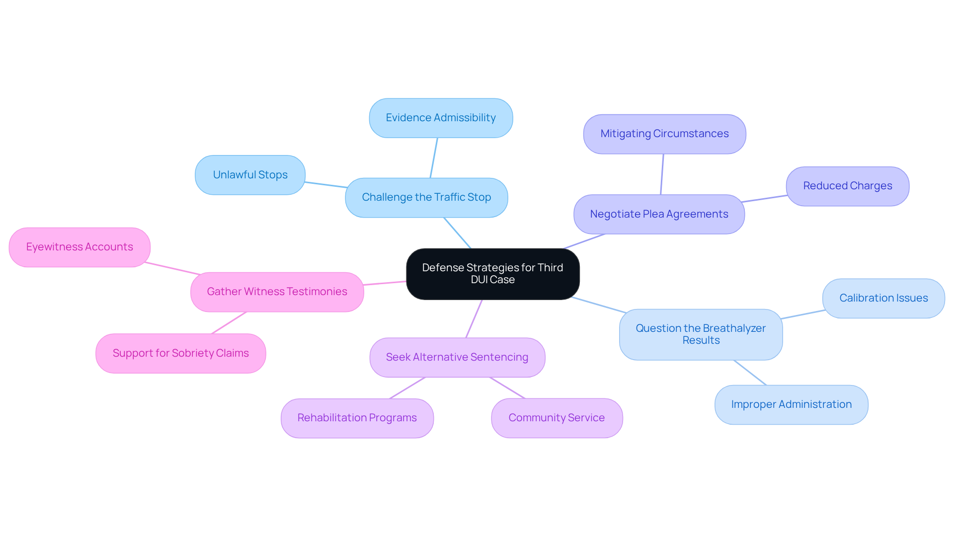 This mindmap starts with the main topic in the center and branches out into various defense strategies. Each branch represents a different approach you can take, and the sub-branches provide more details about why each strategy is important. Follow the branches to explore how to navigate your case effectively.