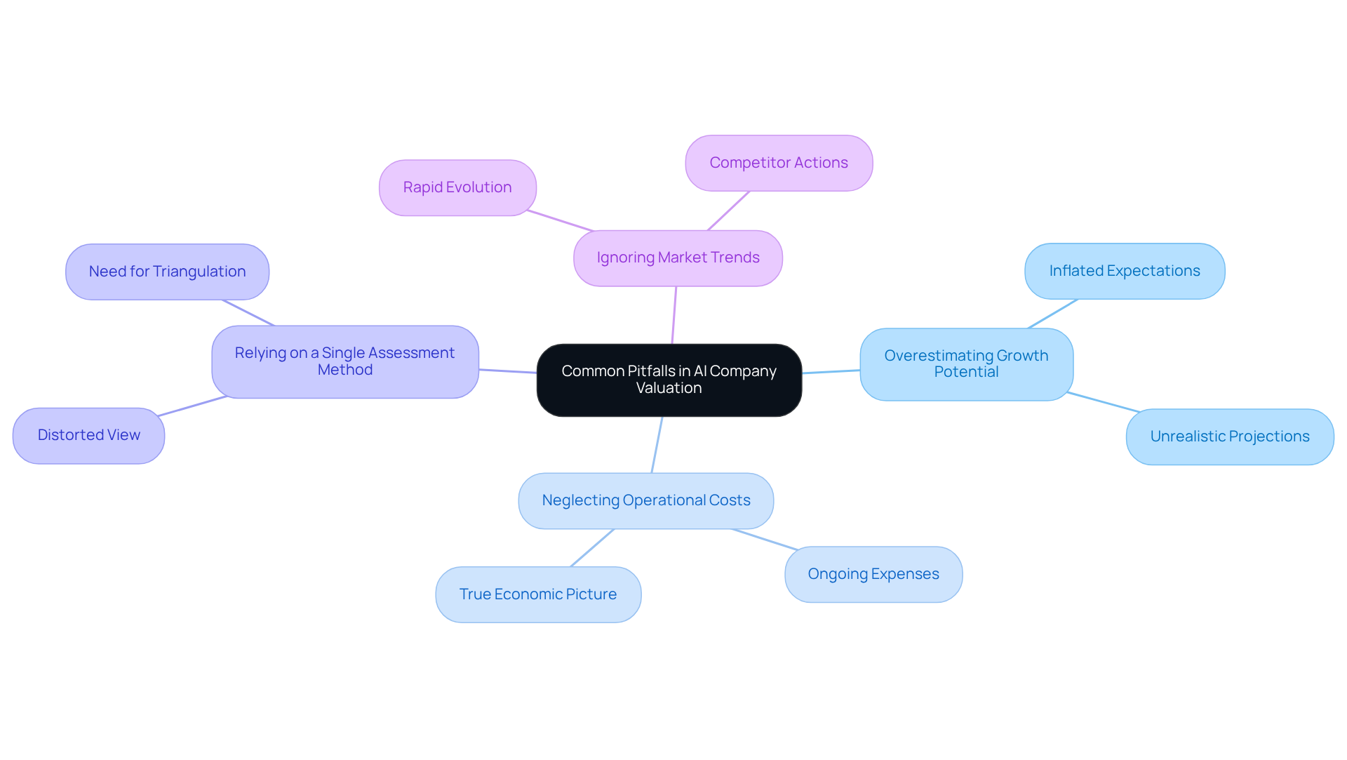This mindmap illustrates the main pitfalls to avoid when valuing AI companies. Each branch represents a specific pitfall, and the sub-branches provide additional details. Follow the branches to understand how each pitfall relates to the overall theme of accurate AI company valuation. This mindmap illustrates the main pitfalls to avoid when valuing AI companies. Each branch represents a specific pitfall, and the sub-branches provide additional details. Follow the branches to understand how each pitfall relates to the overall theme of accurate AI company valuation.