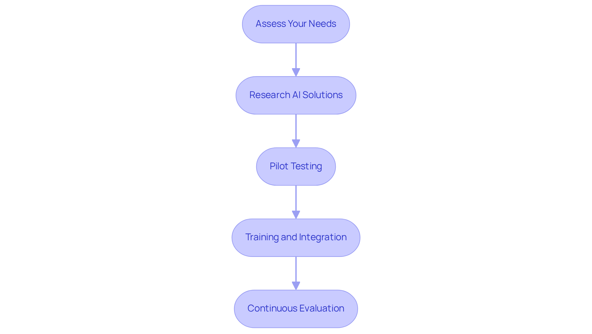 Each box represents a crucial step in the process of implementing AI tools to prevent fraud. Follow the arrows to understand the order in which these actions should be taken.