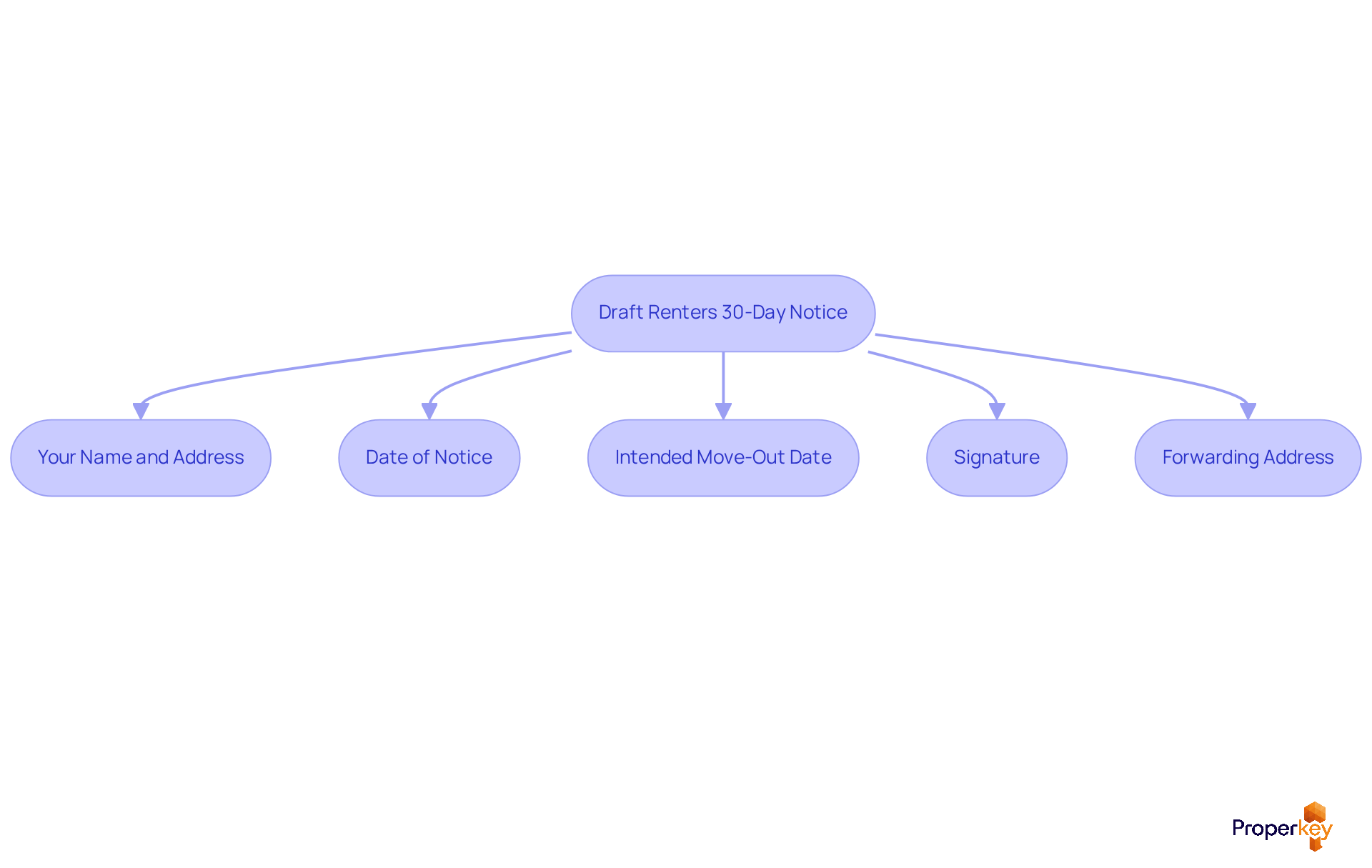 This flowchart guides you through the key components to include in your renters' notice. Each box represents a crucial piece of information you need to provide. Follow the arrows to ensure you include everything necessary for a smooth transition.