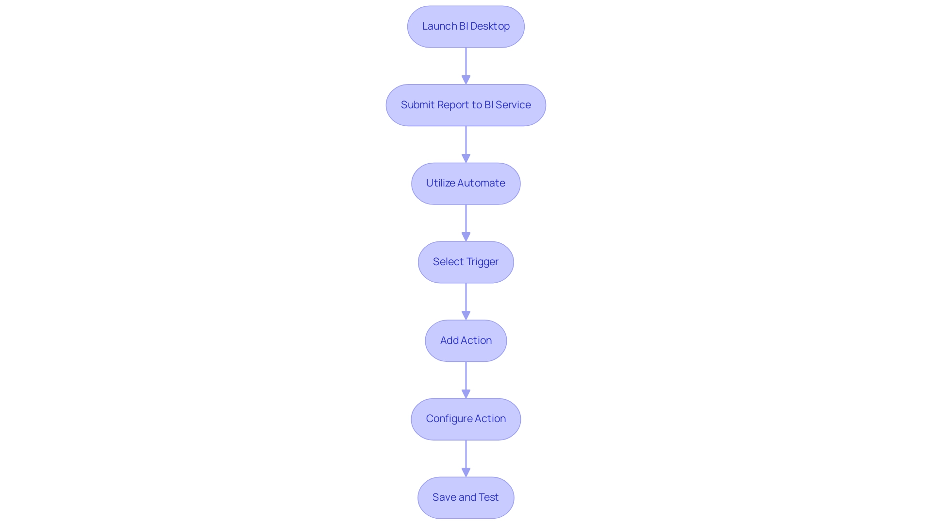 Each box represents a step in the PDF export automation process, and the arrows indicate the sequential flow of steps.