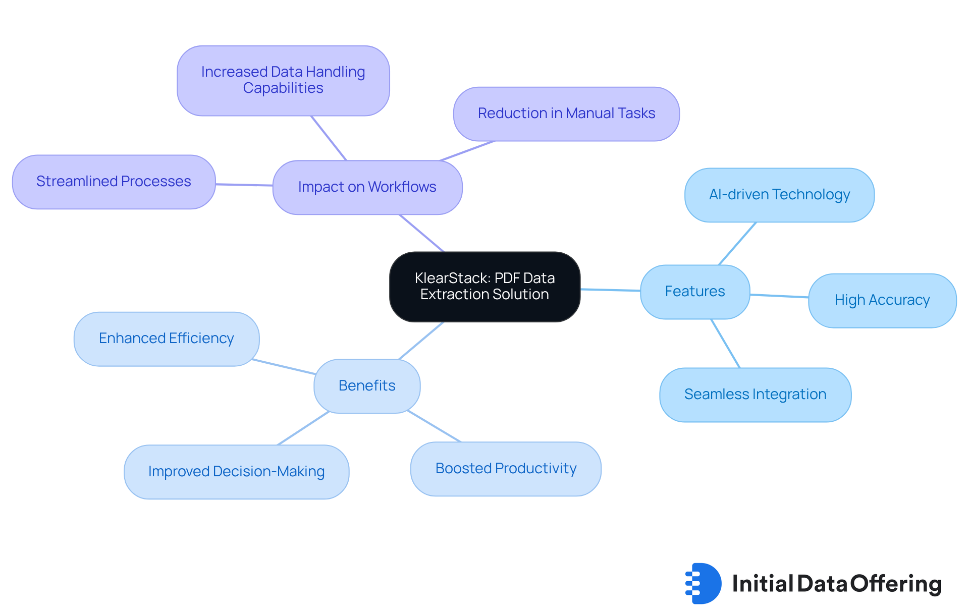 The center represents KlearStack's solution, with branches showing its features and how they benefit organizations. Each color-coded branch helps you see the connections easily. The center represents KlearStack's solution, with branches showing its features and how they benefit organizations. Each color-coded branch helps you see the connections easily.