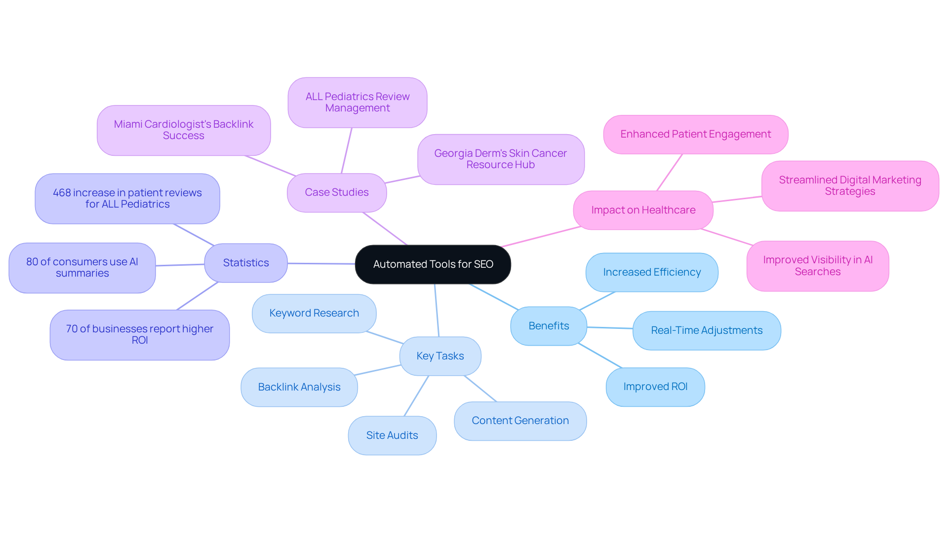 The central node represents the main topic of automated tools for SEO. Each branch shows a different aspect of how these tools can help, with sub-branches providing more details. This layout helps you see how everything connects and the benefits of using automation in SEO.