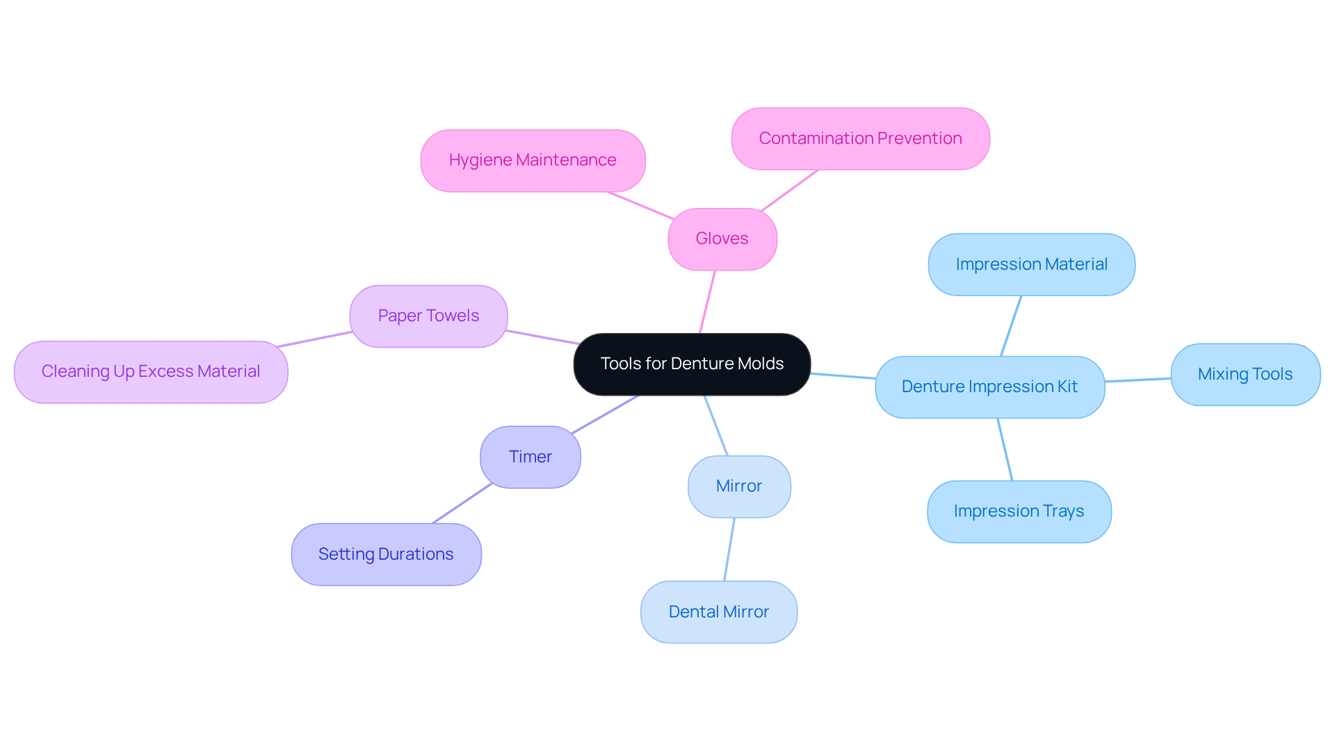 Start at the center with the main topic, then follow the branches to explore each tool needed for the process. Each branch highlights the importance of the tool in achieving flawless denture molds.