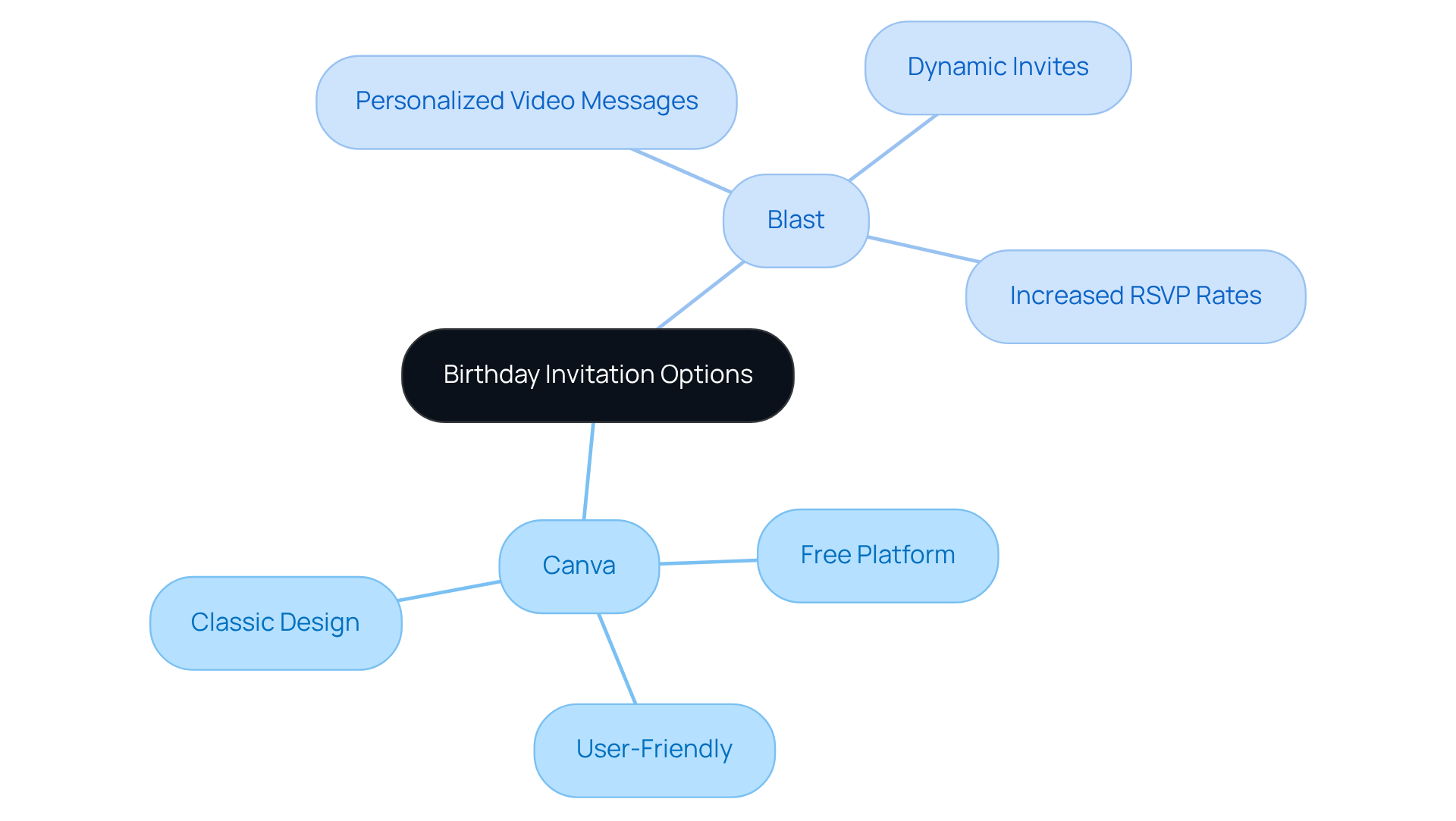 This mindmap shows two options for birthday invitations. The branches represent each platform's unique features. Follow the branches to understand what each service offers and how they differ.