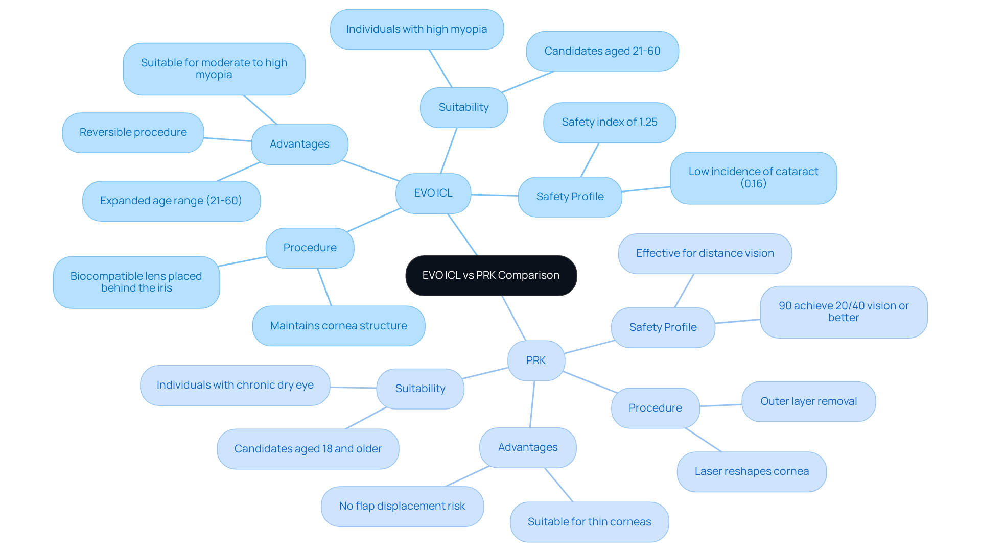 This mindmap shows the key differences and similarities between EVO ICL and PRK. Start at the center with the comparison, then follow the branches to explore each procedure's details, advantages, and who they are best suited for. This mindmap shows the key differences and similarities between EVO ICL and PRK. Start at the center with the comparison, then follow the branches to explore each procedure's details, advantages, and who they are best suited for.