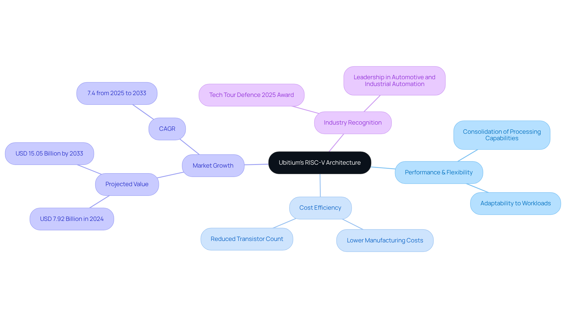The central node represents Ubitium's technology, while the branches show how it influences performance, costs, market trends, and industry recognition. Each branch highlights a different aspect of the technology's significance.