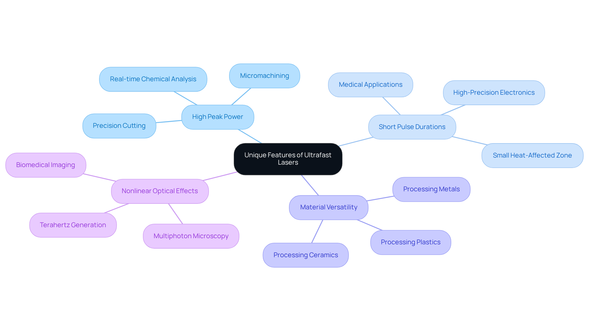 This mindmap starts with ultrafast lasers at the center, branching out to show their unique features and how they apply to various industries. Each branch represents a key feature, and the sub-branches explain what that feature enables, helping you see the big picture of how these lasers are transforming technology. This mindmap starts with ultrafast lasers at the center, branching out to show their unique features and how they apply to various industries. Each branch represents a key feature, and the sub-branches explain what that feature enables, helping you see the big picture of how these lasers are transforming technology.