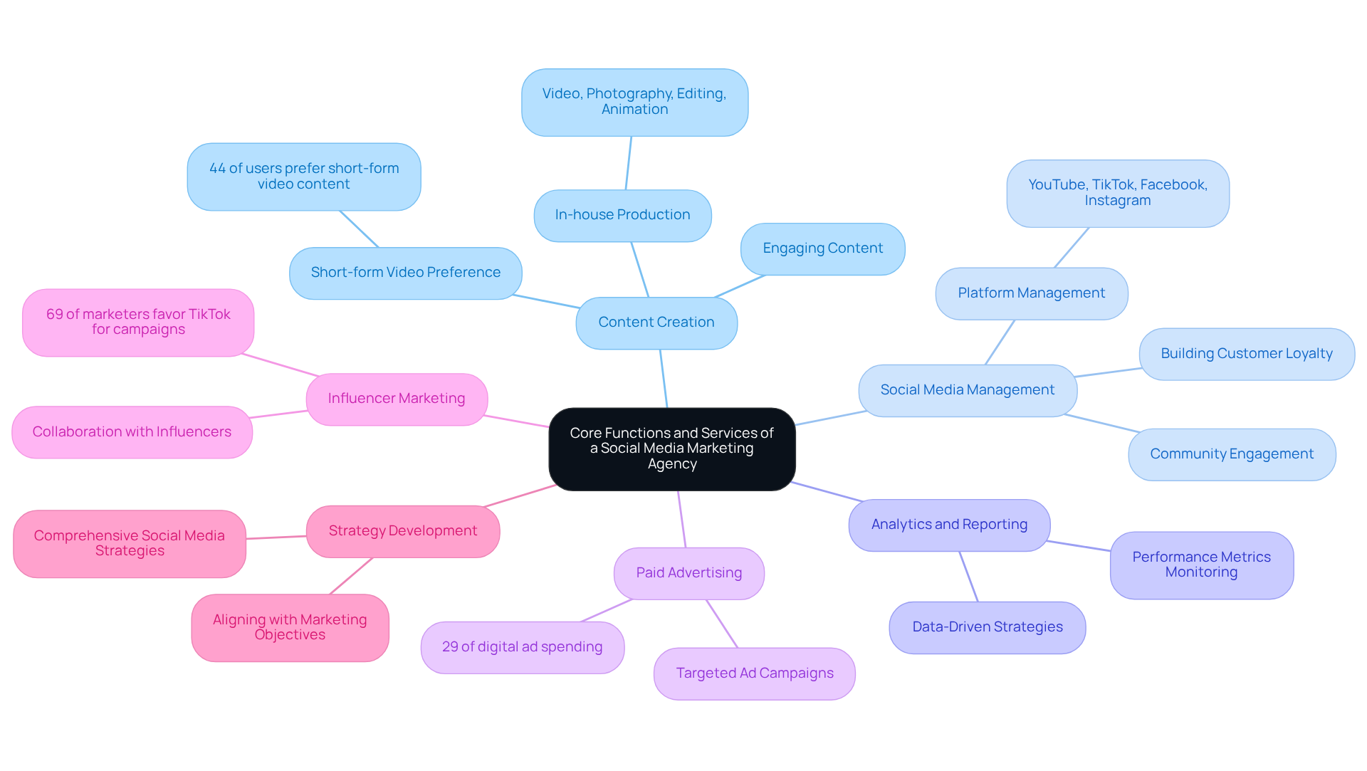 This mindmap illustrates the main services offered by a social media marketing agency. Each branch represents a key function, and the sub-branches provide additional details or statistics related to that function. Follow the branches to see how each service contributes to the agency's overall mission. This mindmap illustrates the main services offered by a social media marketing agency. Each branch represents a key function, and the sub-branches provide additional details or statistics related to that function. Follow the branches to see how each service contributes to the agency's overall mission.
