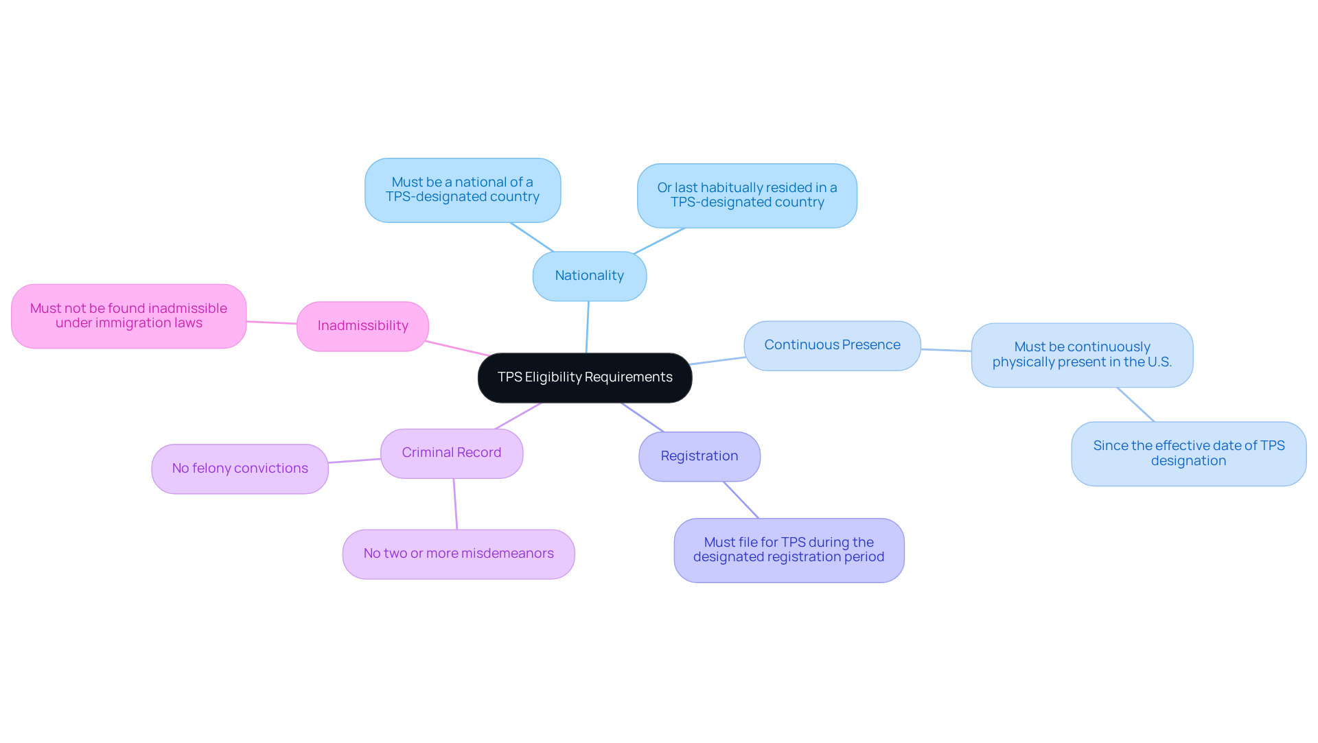 Start at the center with the main topic of TPS eligibility. Each branch represents a requirement, guiding you through what needs to be met for eligibility, while sub-branches can provide further details if needed.