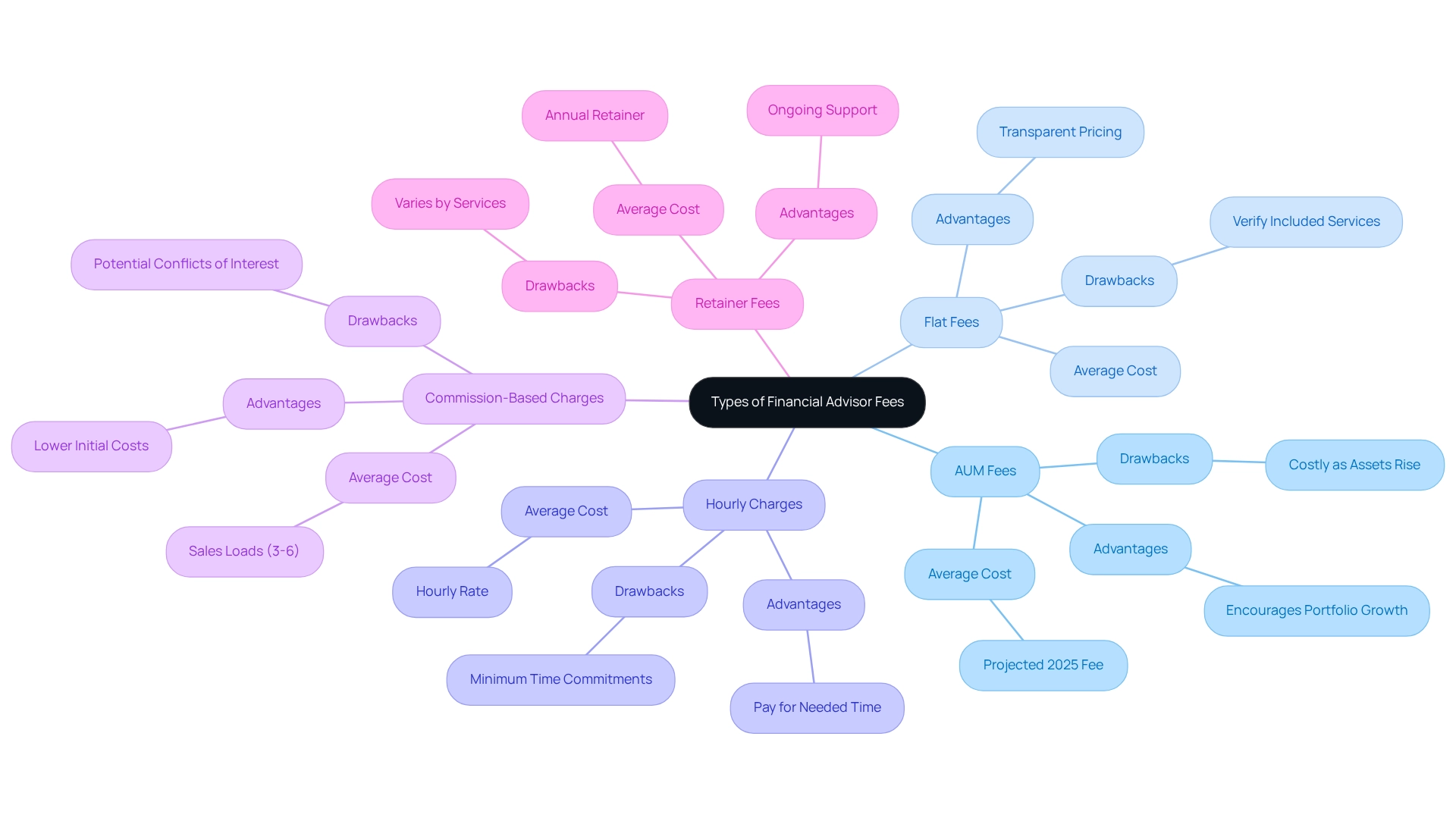 At the center is the main topic of financial advisor fees. Each branch represents a different fee type, and the sub-branches give more details about costs and characteristics. This layout helps you see all your options at a glance! At the center is the main topic of financial advisor fees. Each branch represents a different fee type, and the sub-branches give more details about costs and characteristics. This layout helps you see all your options at a glance!