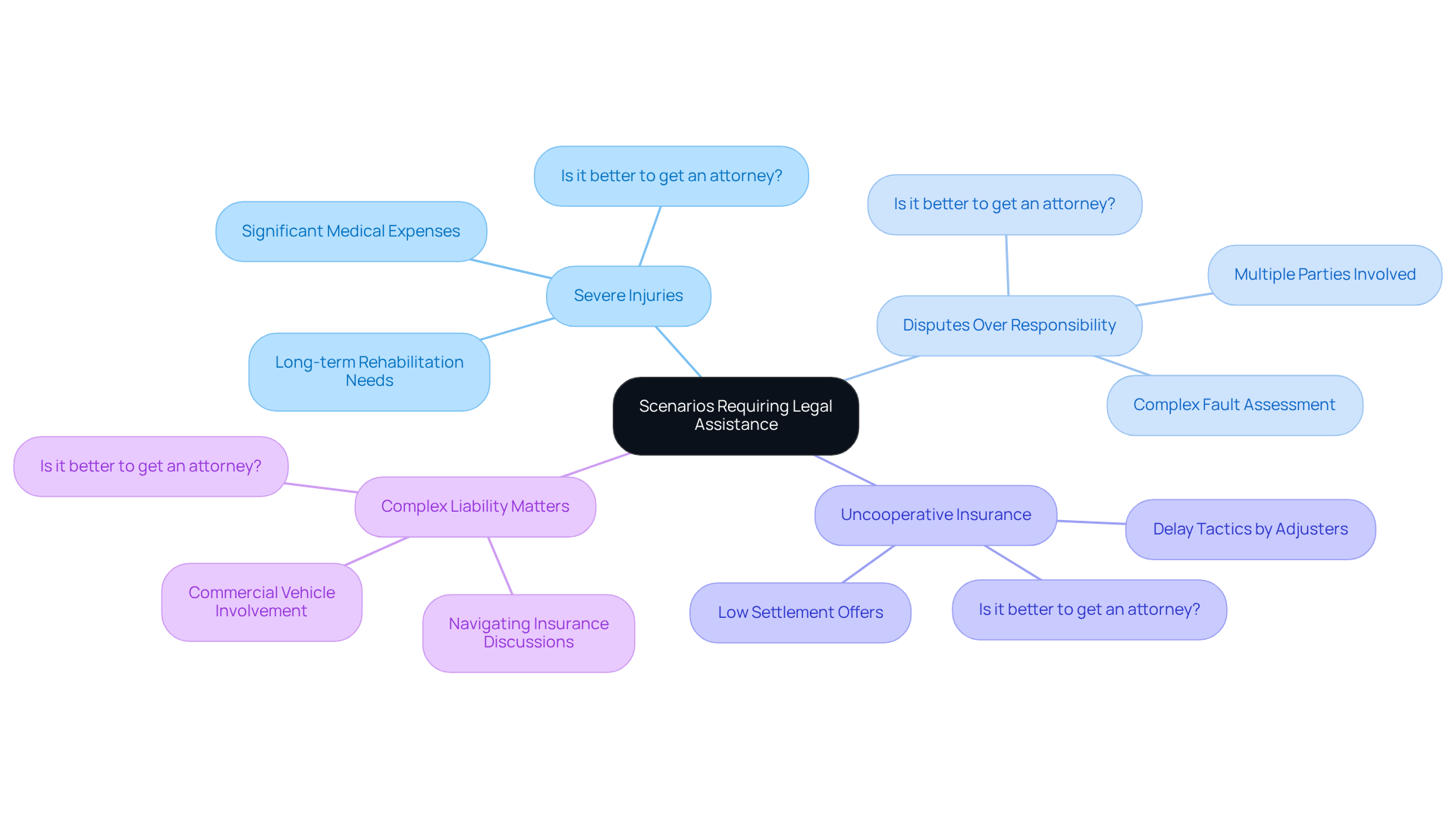 The central node represents the main topic of legal assistance. Each branch shows a different scenario where legal help might be needed, and the sub-branches provide further details or questions related to those scenarios. The central node represents the main topic of legal assistance. Each branch shows a different scenario where legal help might be needed, and the sub-branches provide further details or questions related to those scenarios.