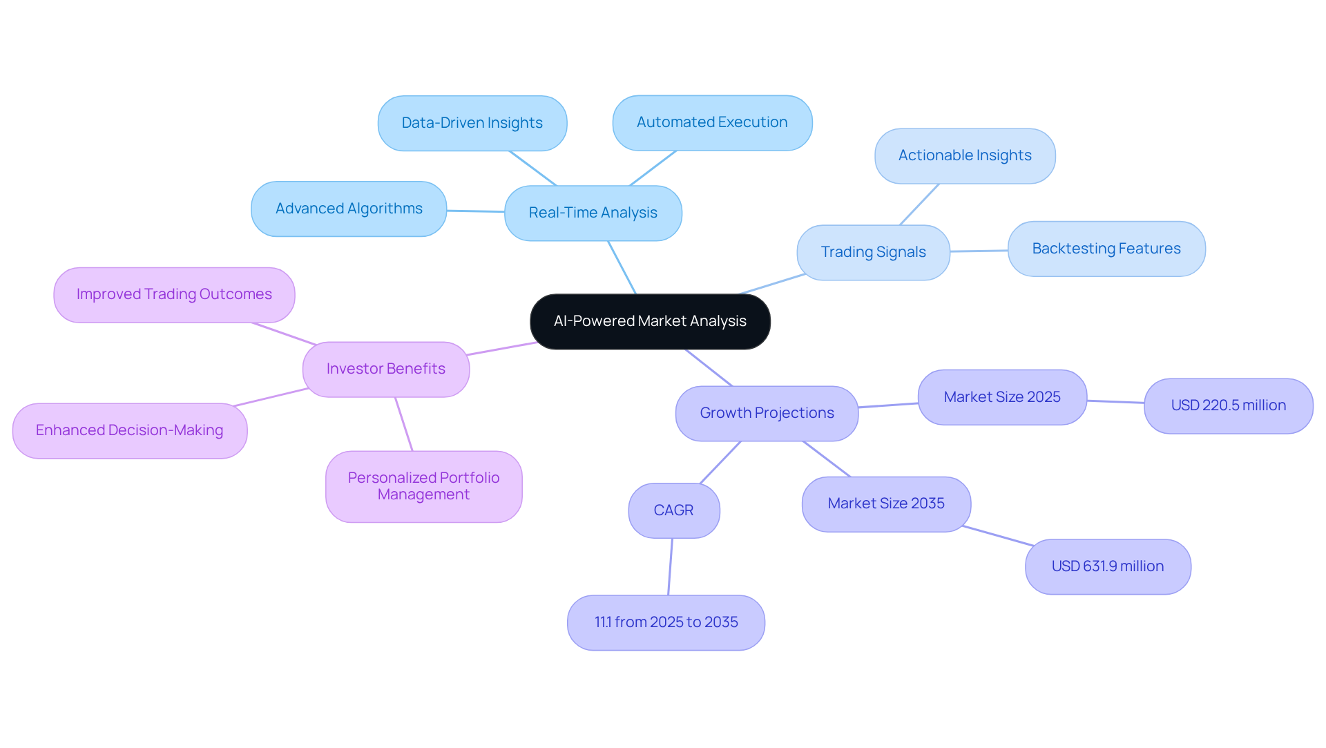 The central node represents the main topic, while branches show key areas of focus. Each sub-branch provides specific details, helping you understand how AI is shaping trading strategies and market growth.