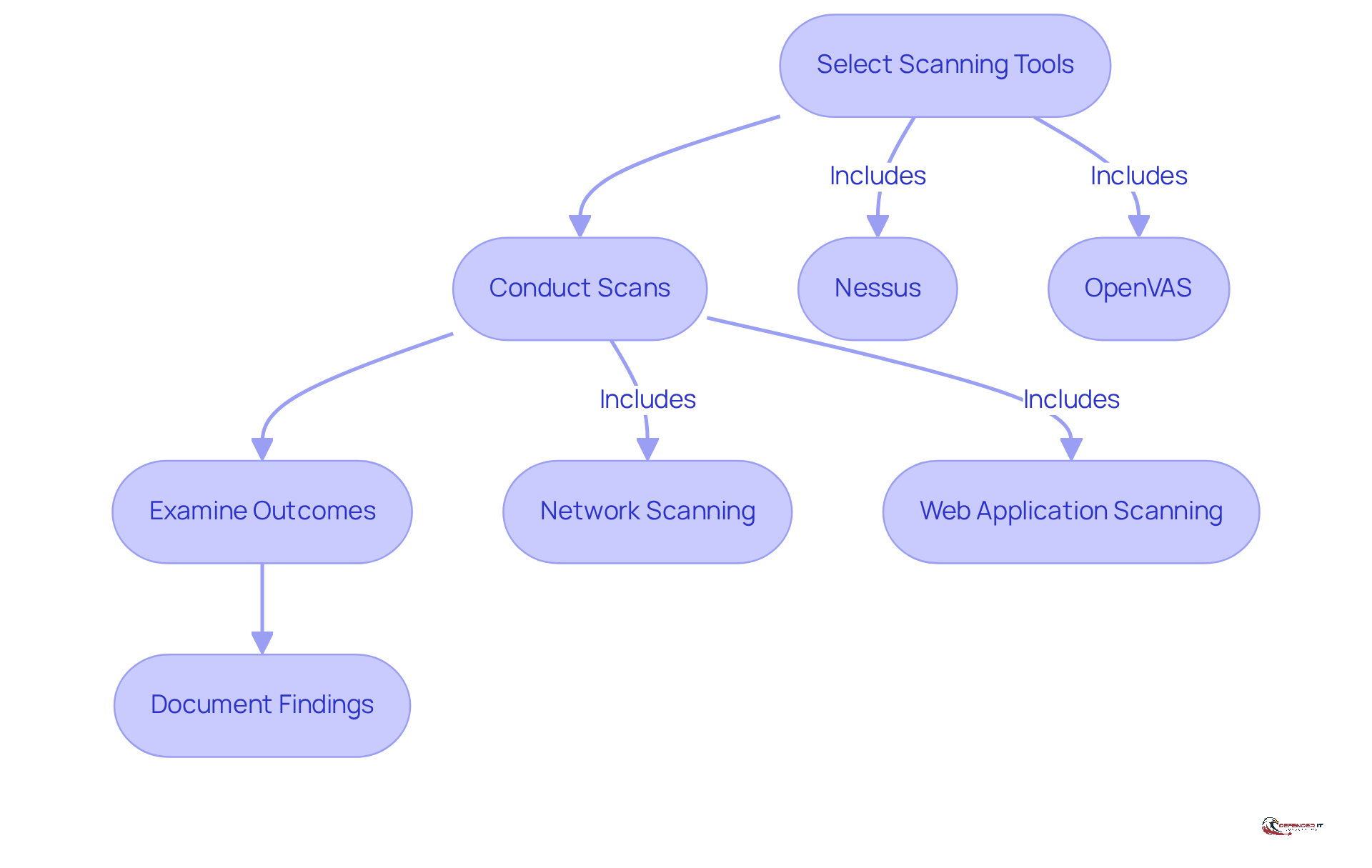 Each box represents a step in the vulnerability assessment process. Follow the arrows to see how to move from selecting tools to documenting your findings. Each box represents a step in the vulnerability assessment process. Follow the arrows to see how to move from selecting tools to documenting your findings.