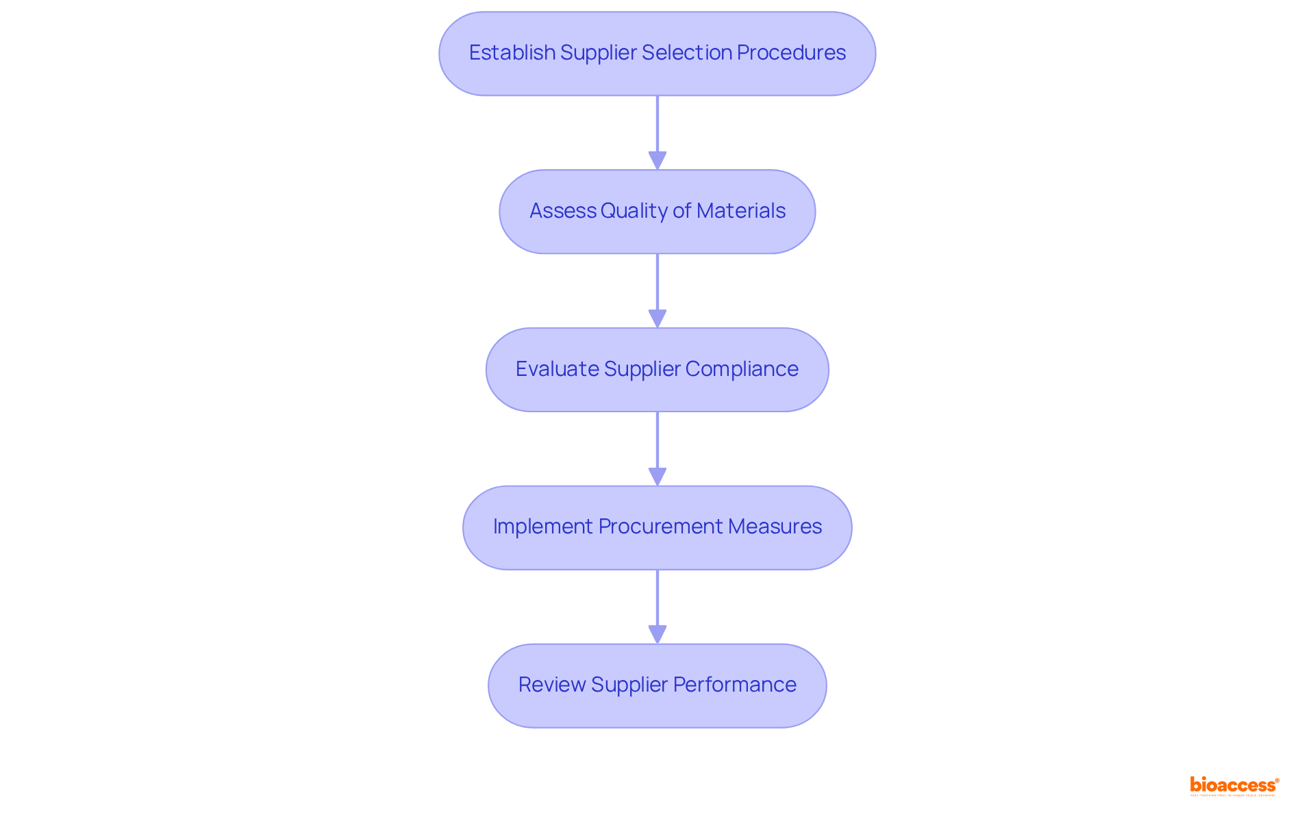 Each box in the flowchart represents a step in ensuring quality and compliance in supplier selection. Follow the arrows to see how each step flows into the next, guiding organizations through the procurement process.