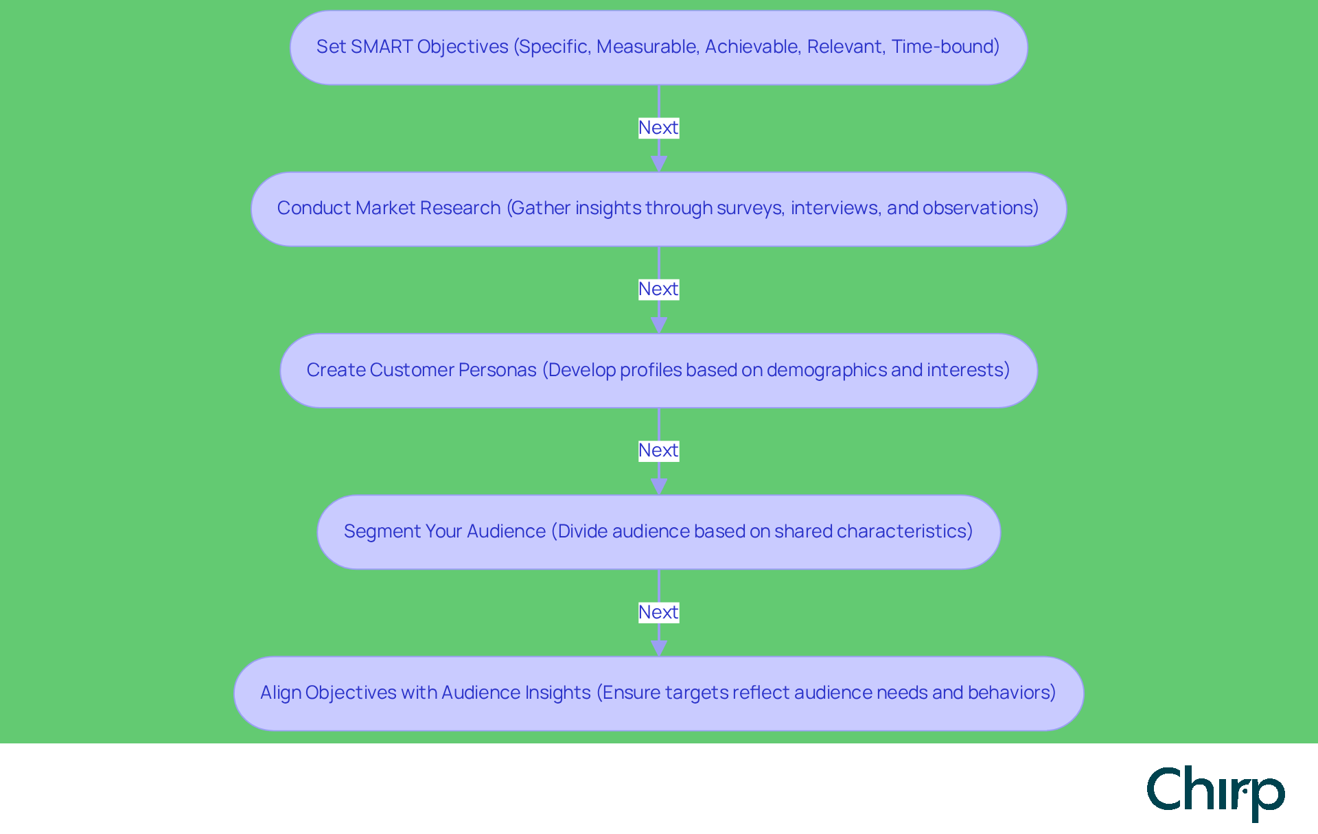 Each box represents a step in the process of defining goals and understanding your audience. Follow the arrows to see how each step builds on the previous one, guiding you toward effective business strategies.
