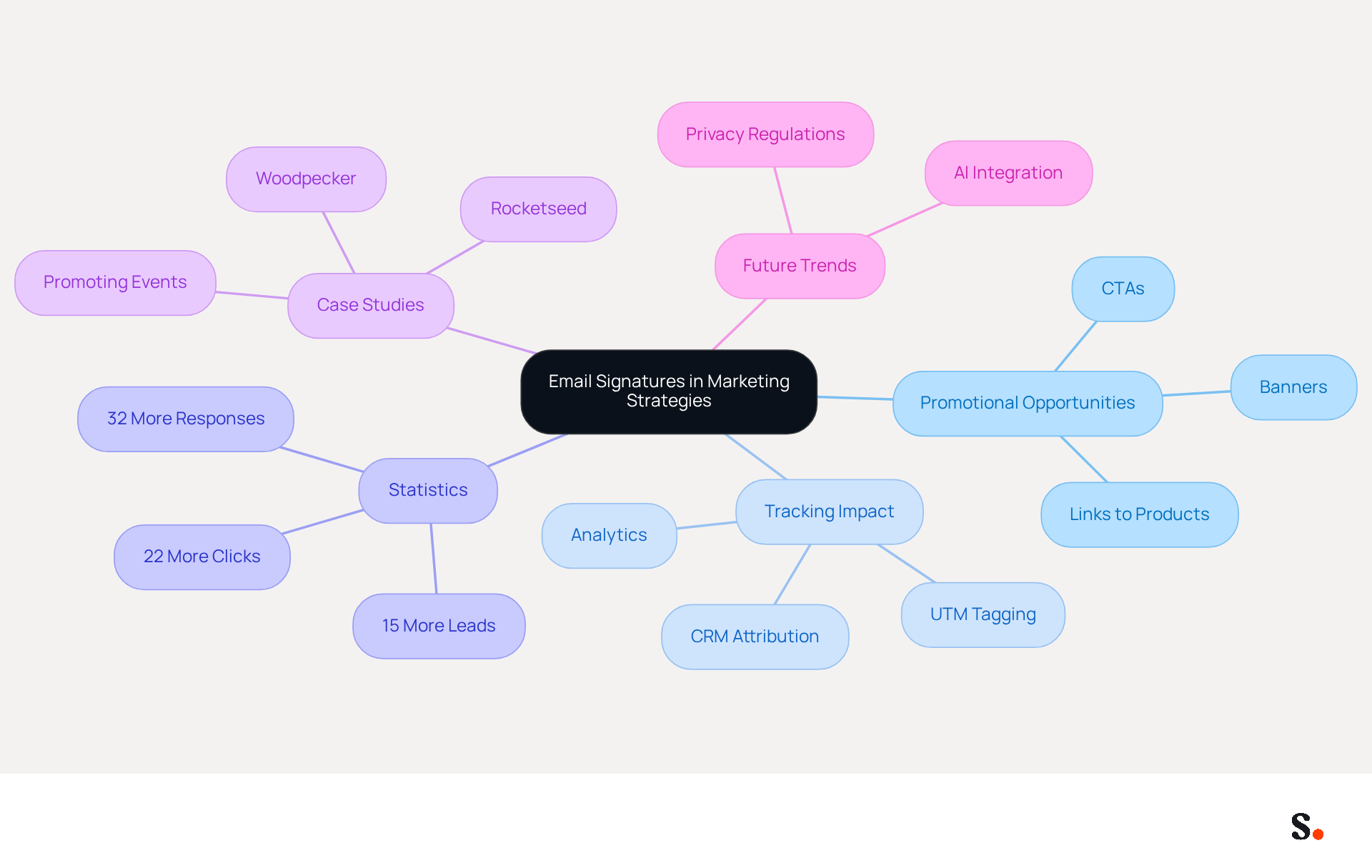The central node represents the main topic of email signatures in marketing. Each branch shows a different aspect of how email signatures can be used effectively, with sub-branches providing more detailed information. This layout helps you see how everything connects and the importance of each element in the overall strategy. The central node represents the main topic of email signatures in marketing. Each branch shows a different aspect of how email signatures can be used effectively, with sub-branches providing more detailed information. This layout helps you see how everything connects and the importance of each element in the overall strategy.