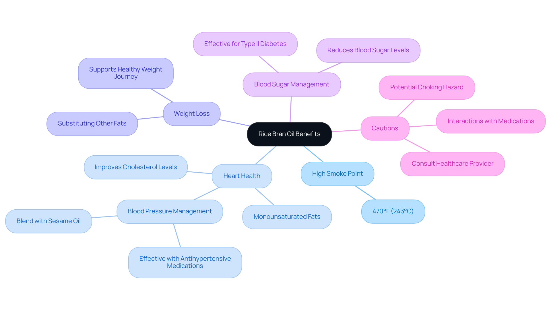 This mindmap shows how rice bran oil can support your health in various ways. Each branch represents a different benefit or consideration, helping you see the connections and importance of this cooking oil in your wellness journey.