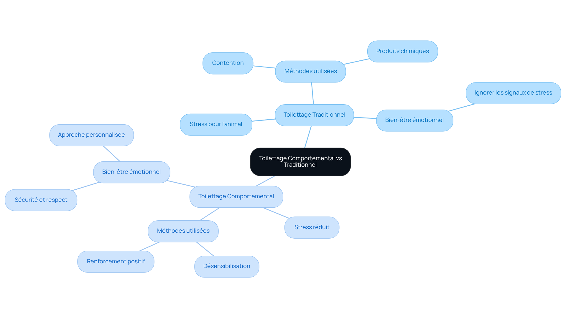 Le nœud central représente le sujet principal, tandis que les branches montrent les deux méthodes de toilettage. Les sous-branches détaillent les caractéristiques et les impacts sur le bien-être des animaux. Suivez les branches pour comprendre les différences et les avantages de chaque approche. Le nœud central représente le sujet principal, tandis que les branches montrent les deux méthodes de toilettage. Les sous-branches détaillent les caractéristiques et les impacts sur le bien-être des animaux. Suivez les branches pour comprendre les différences et les avantages de chaque approche.