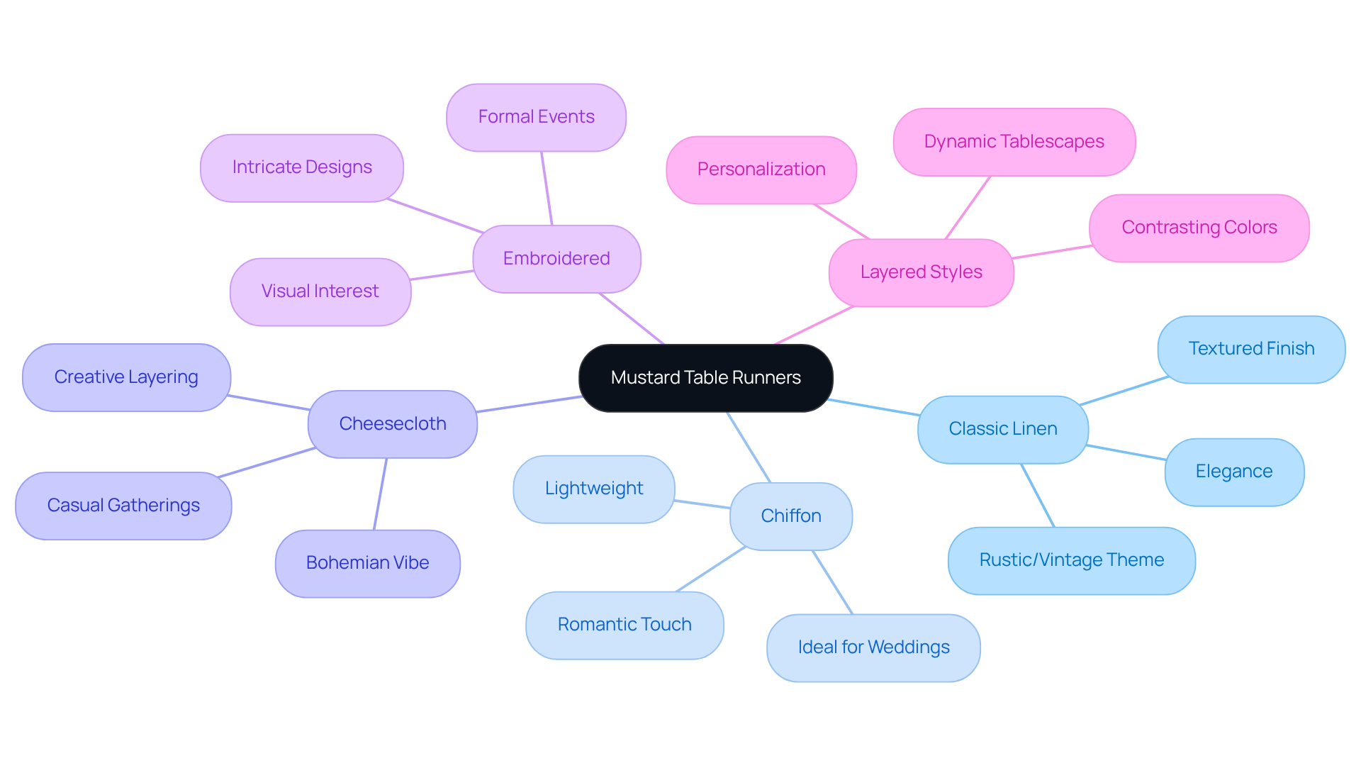 The central node represents the main topic, while each branch shows a different style of mustard table runner. Explore each branch to learn about the unique qualities and ideal uses for each style.