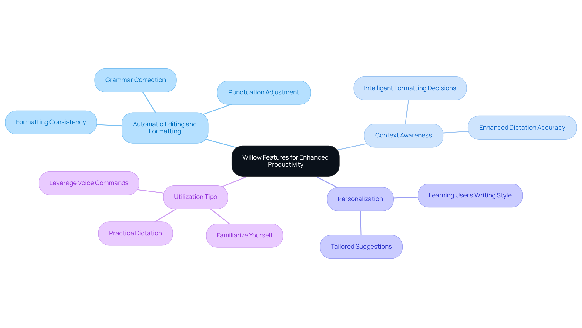 Start at the center with Willow's features, then explore each branch to see how they improve your dictation experience and the tips for making the most out of them. Start at the center with Willow's features, then explore each branch to see how they improve your dictation experience and the tips for making the most out of them.