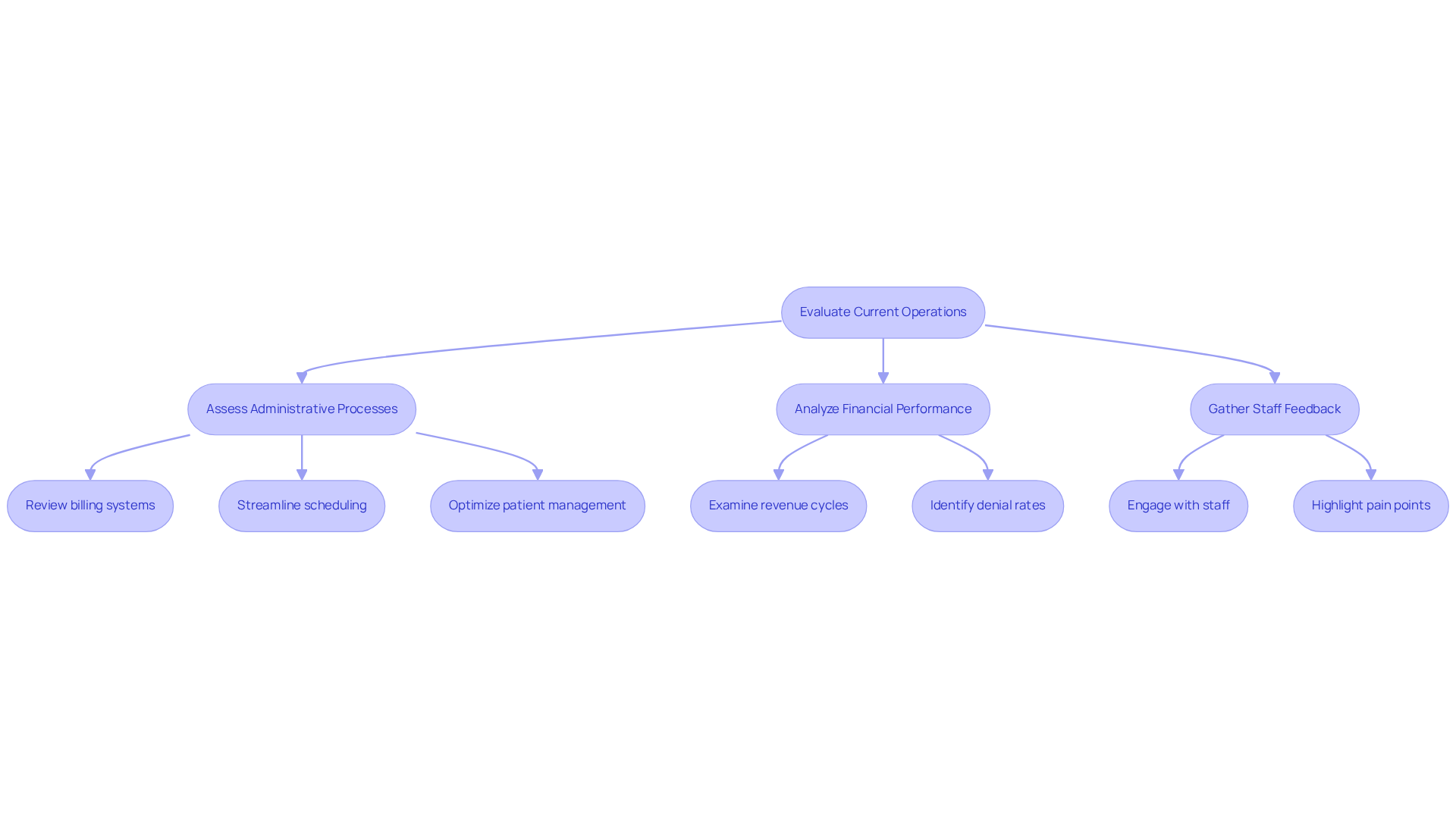 This flowchart outlines the steps mental health facilities should take to evaluate their operations. Each box represents a key area of focus, and the arrows show how these areas connect to improve overall service delivery. This flowchart outlines the steps mental health facilities should take to evaluate their operations. Each box represents a key area of focus, and the arrows show how these areas connect to improve overall service delivery.