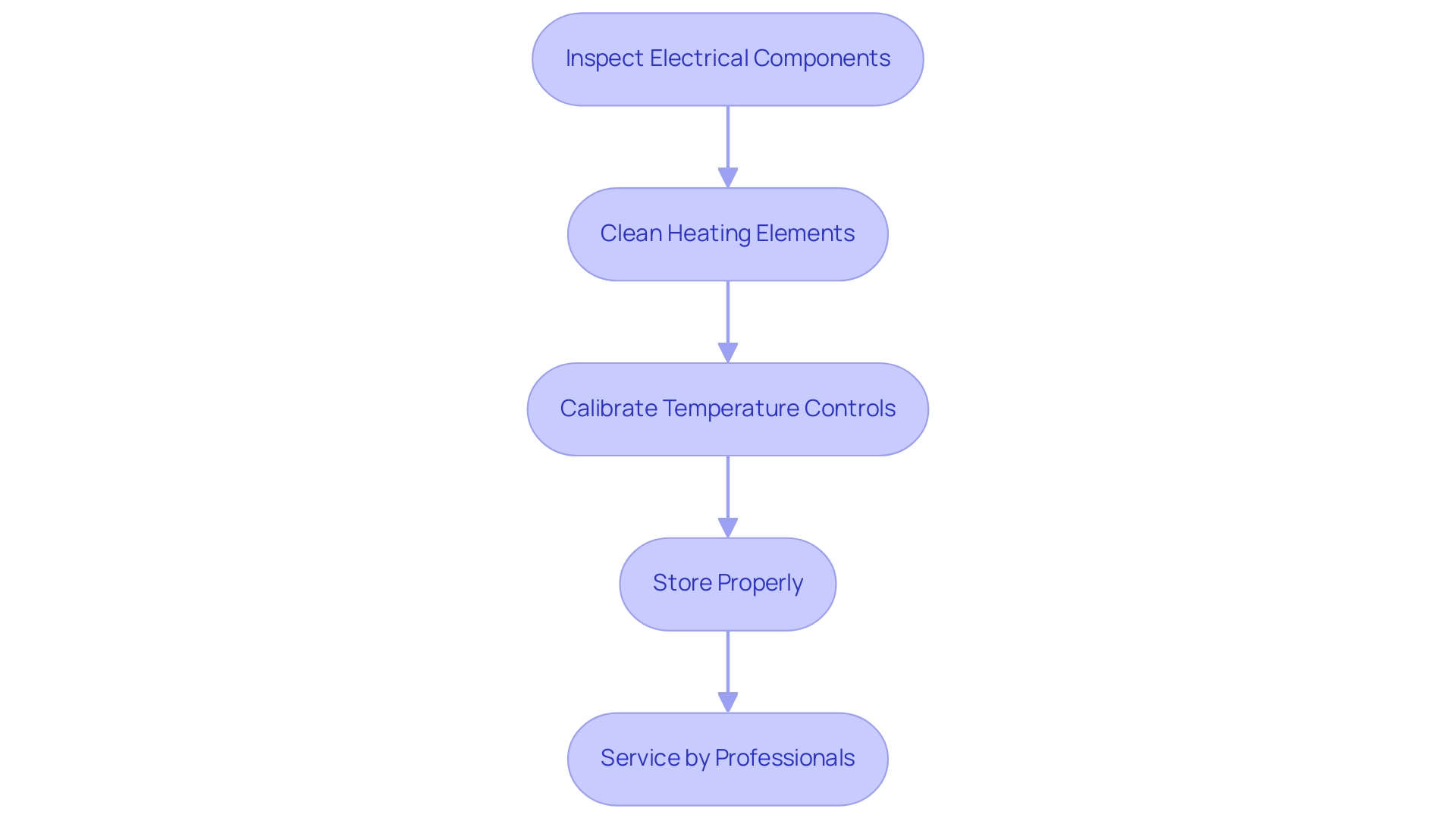 Each box represents a maintenance step, and the arrows indicate the sequential flow from one step to the next. Each box represents a maintenance step, and the arrows indicate the sequential flow from one step to the next.
