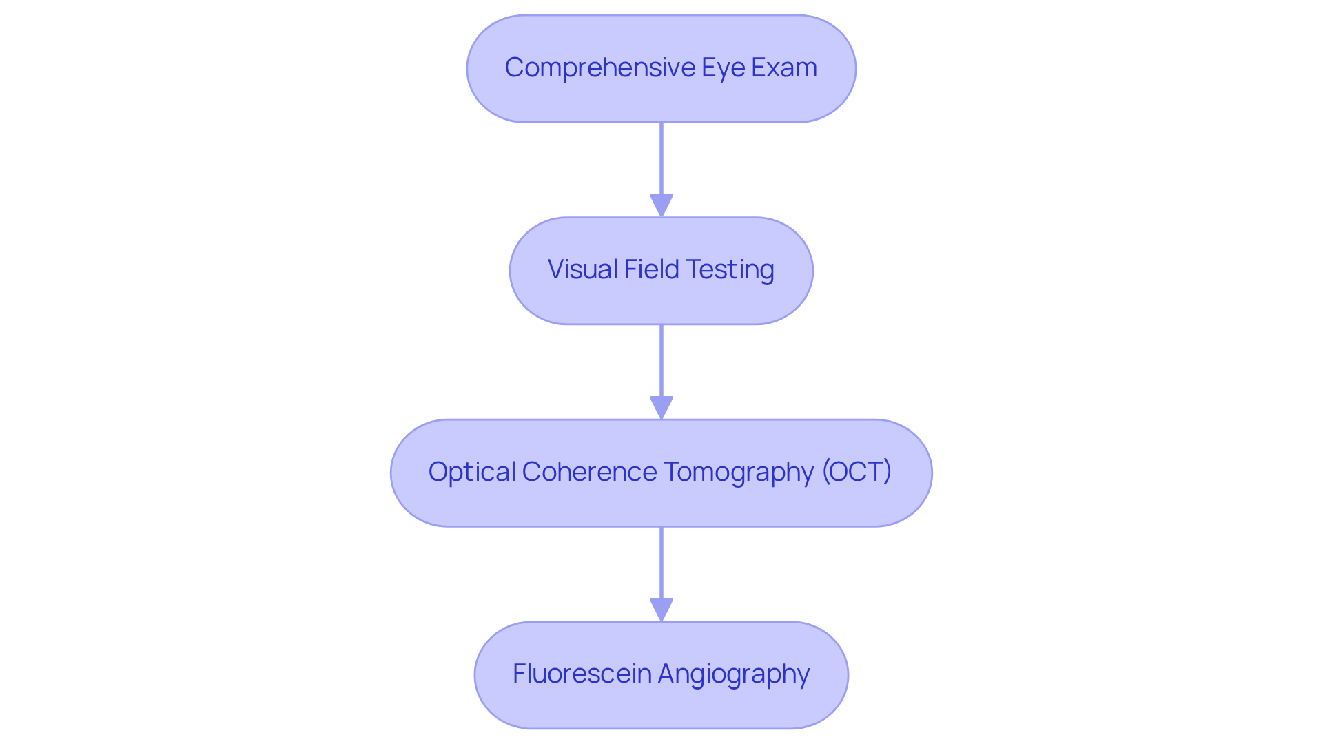 Follow the arrows to see the steps in diagnosing scotomas. Each box represents a different test that helps doctors understand your eye health better.