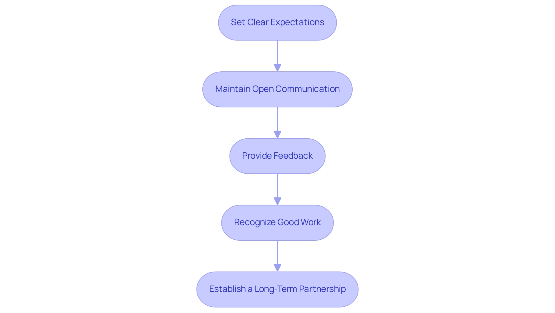 Each box represents a strategy for improving the landlord-handyman relationship, with arrows indicating the flow of steps.
