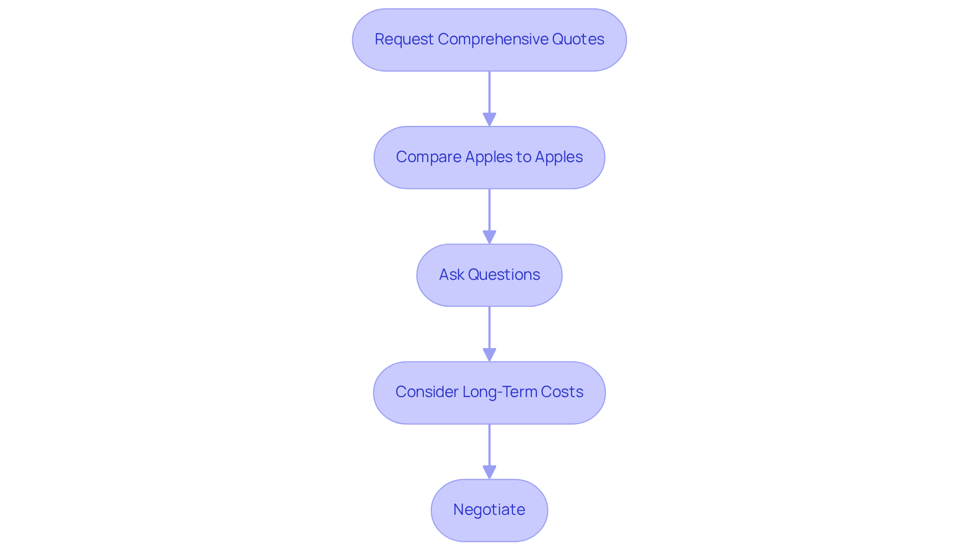 Each box represents a step in the process of getting quotes for your grass project. Follow the arrows to see how to move from one step to the next, ensuring you cover all important aspects before making a decision.