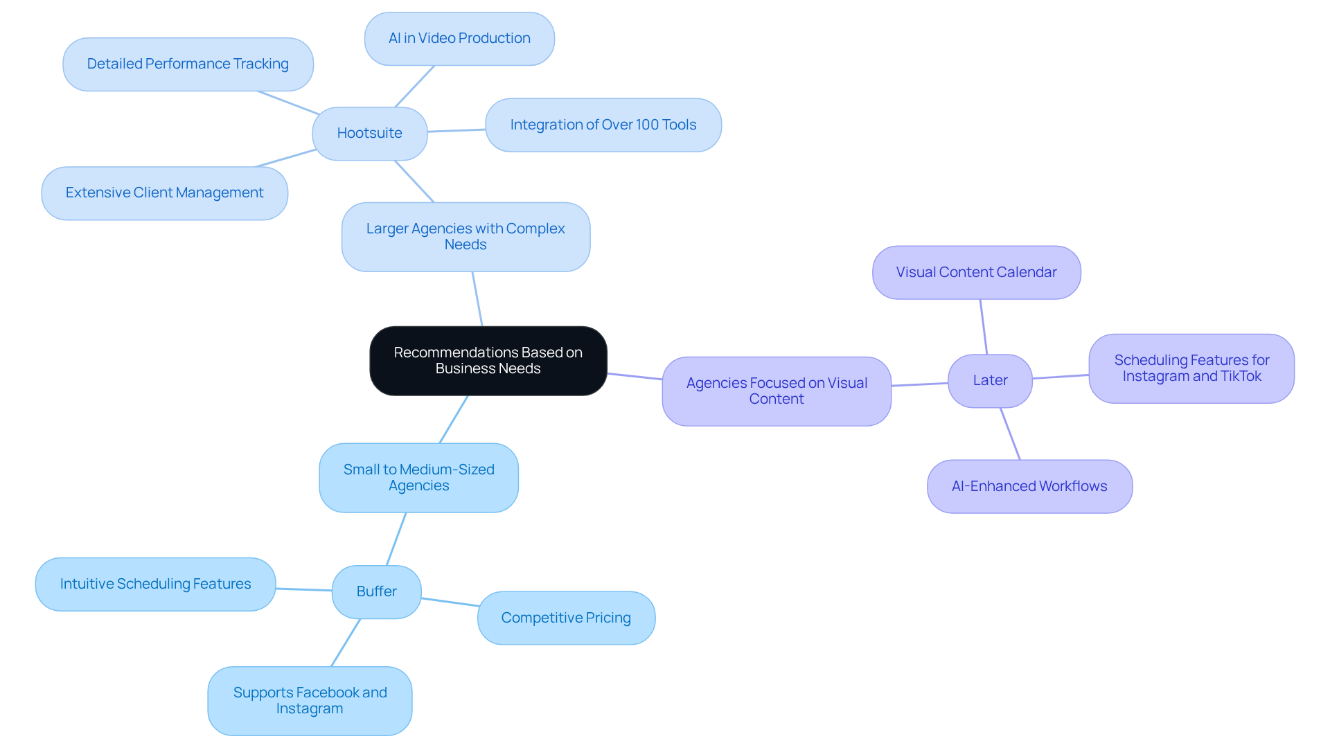 This mindmap shows different recommendations based on the type of agency. Start at the center with the main topic, then follow the branches to see which tools are best suited for small agencies, larger agencies, and those focused on visual content. This mindmap shows different recommendations based on the type of agency. Start at the center with the main topic, then follow the branches to see which tools are best suited for small agencies, larger agencies, and those focused on visual content.