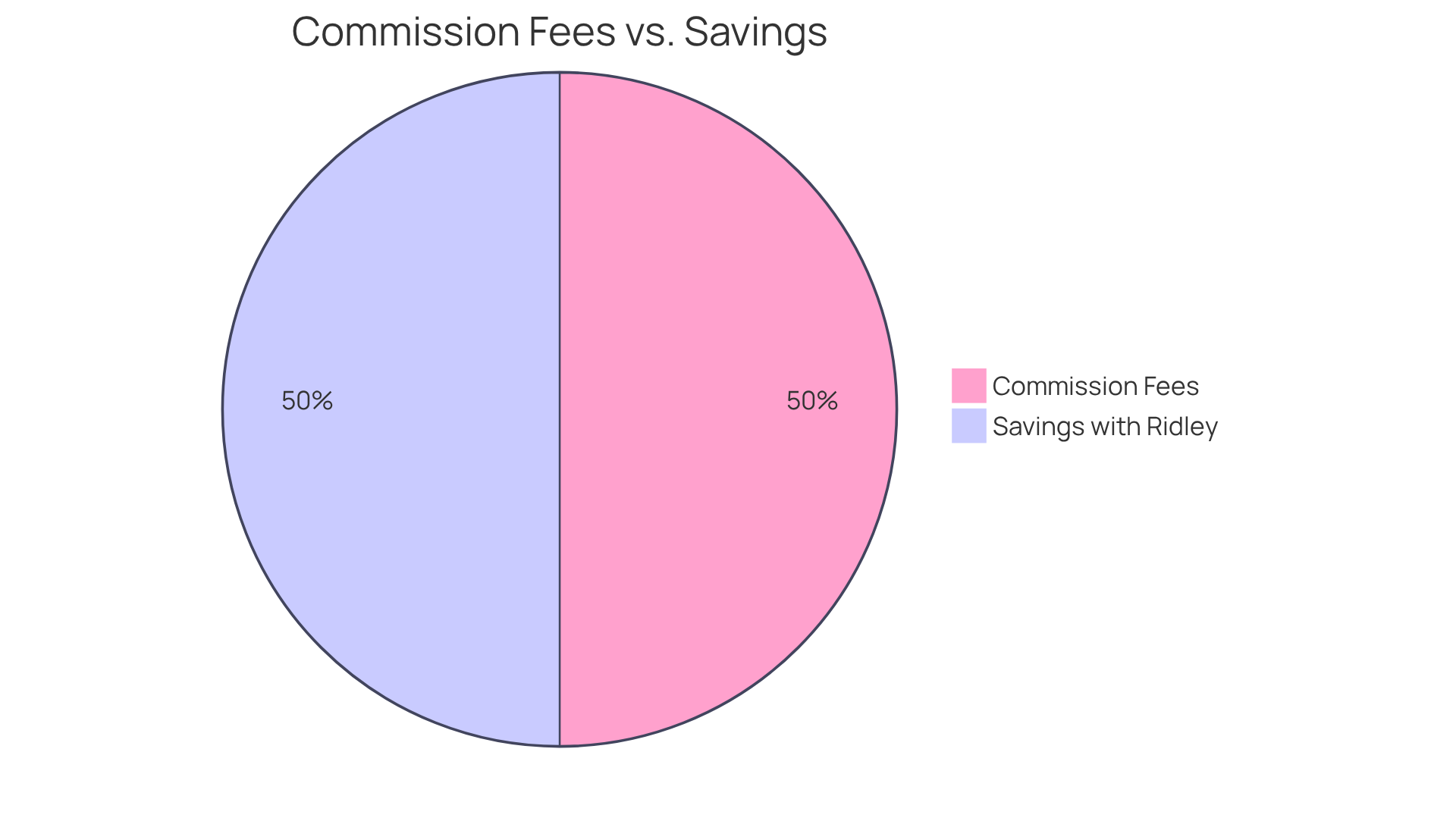 The red slice shows the average commission fees homeowners face when selling traditionally, while the green slice represents the savings achieved by using Ridley. The bigger the green slice, the more money you keep! The red slice shows the average commission fees homeowners face when selling traditionally, while the green slice represents the savings achieved by using Ridley. The bigger the green slice, the more money you keep!