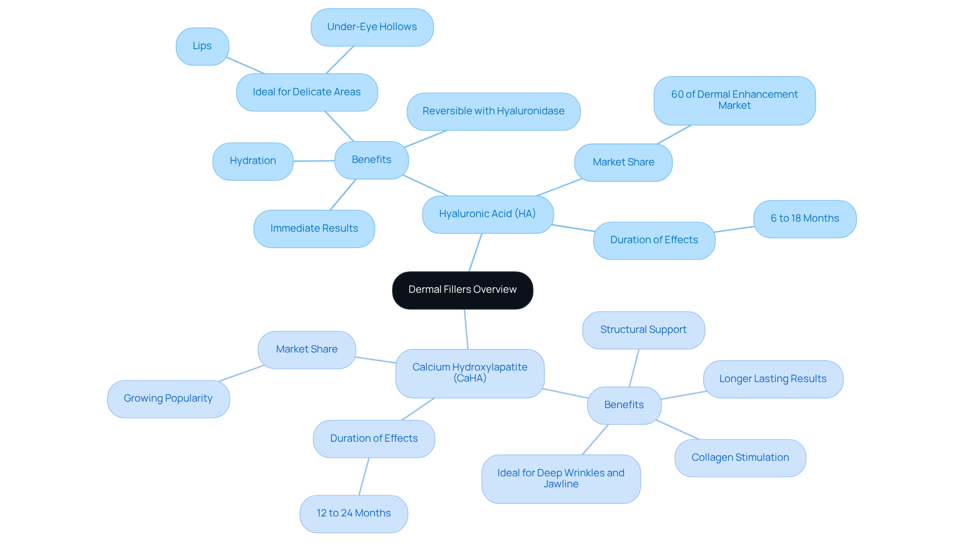 The central node represents the overall topic of dermal fillers. Each main branch shows a specific filler type, with sub-branches detailing their unique benefits, how long their effects last, and their market presence. This helps you understand the differences and make informed choices. The central node represents the overall topic of dermal fillers. Each main branch shows a specific filler type, with sub-branches detailing their unique benefits, how long their effects last, and their market presence. This helps you understand the differences and make informed choices.