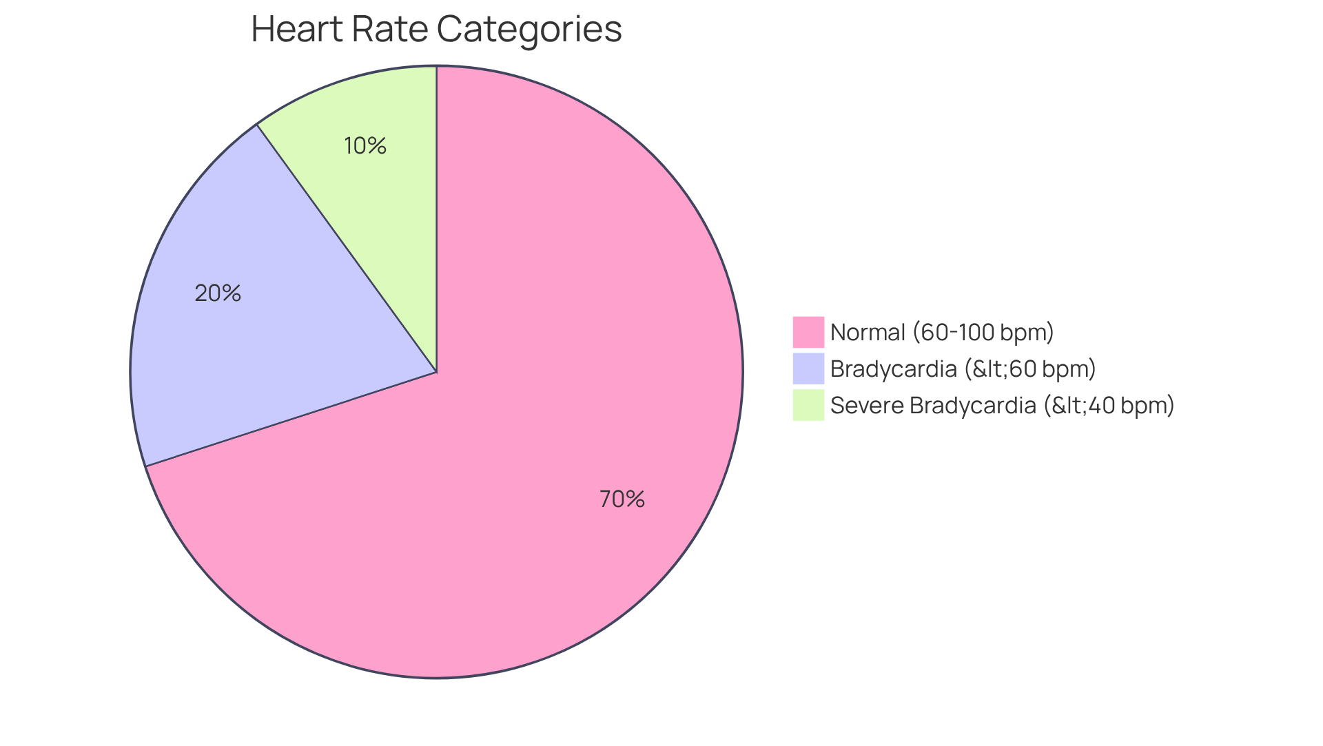 Each slice of the pie represents different heart rate ranges: green for normal (60-100 bpm), yellow for bradycardia (below 60 bpm), and red for severe bradycardia (below 40 bpm). This helps to visualize how significant each range is in terms of health risks.