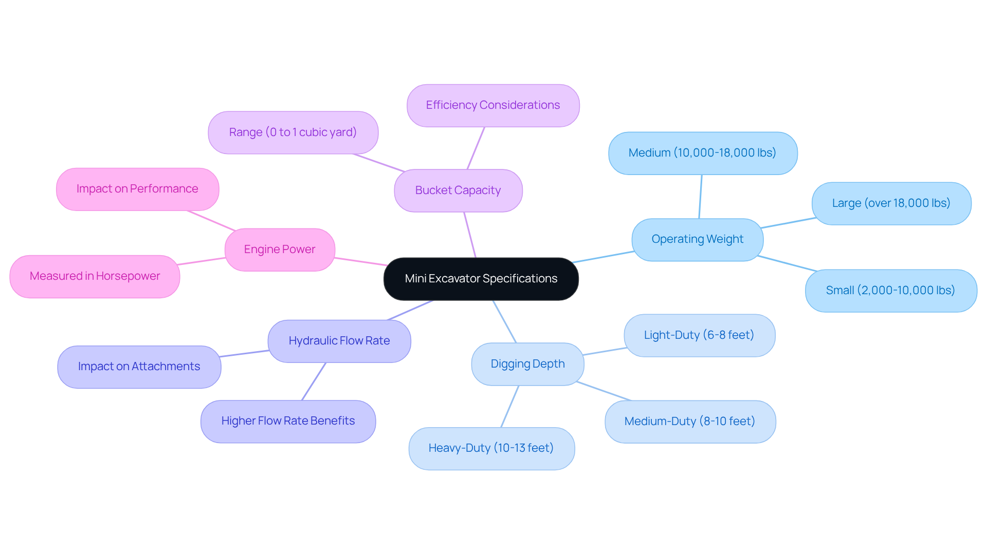 This mindmap helps you visualize the important specifications to consider when choosing a mini excavator. Start at the center with the main topic, then explore each branch to see the different factors that influence your decision. Each specification is broken down into details, making it easier to understand what to look for based on your project needs.
