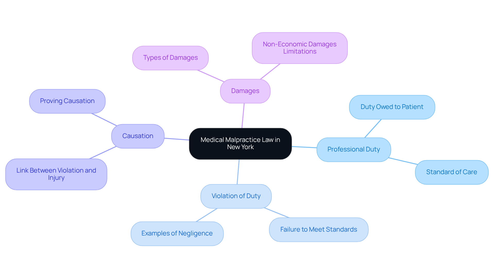 This mindmap starts with the main topic at the center and branches out into the four key elements of medical malpractice law. Each branch represents a crucial aspect of the law, helping you see how they connect to the overall understanding of your rights in New York.