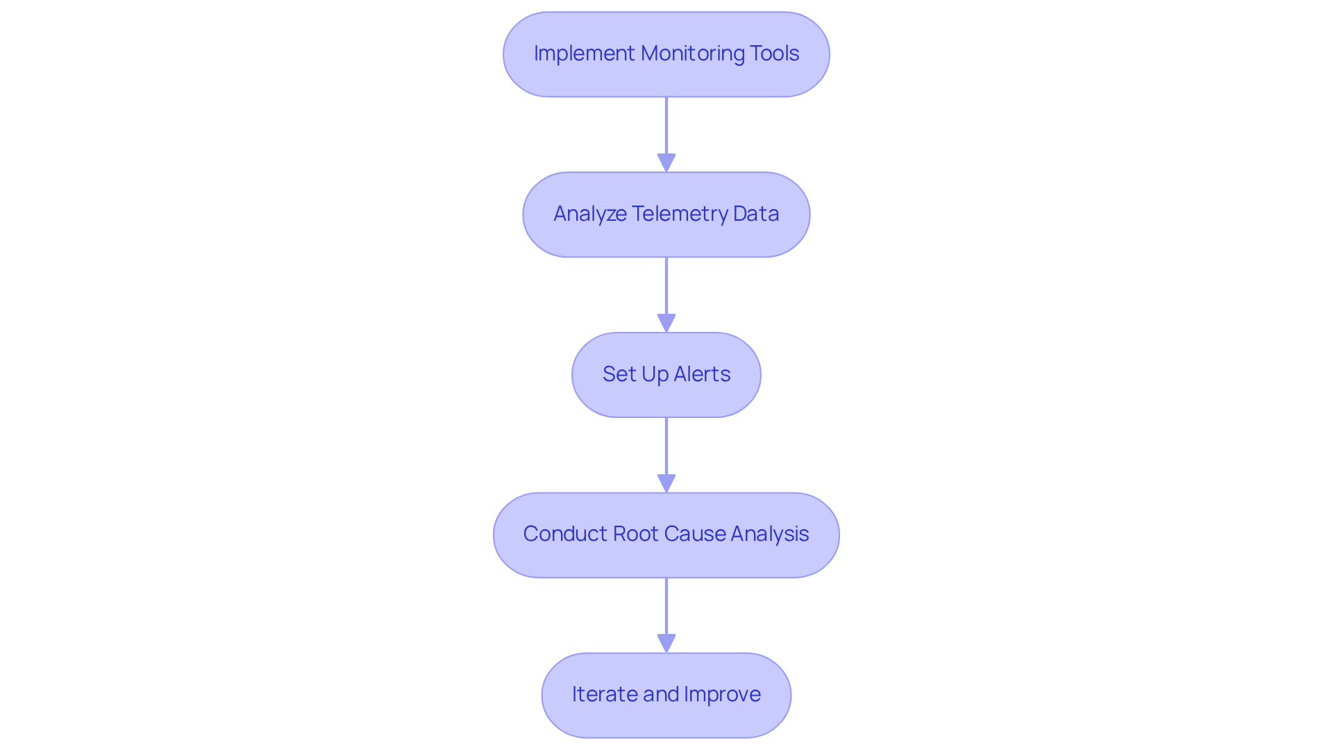 Each box represents a crucial step in the optimization process — follow the arrows to see how each action builds on the previous one to enhance performance.