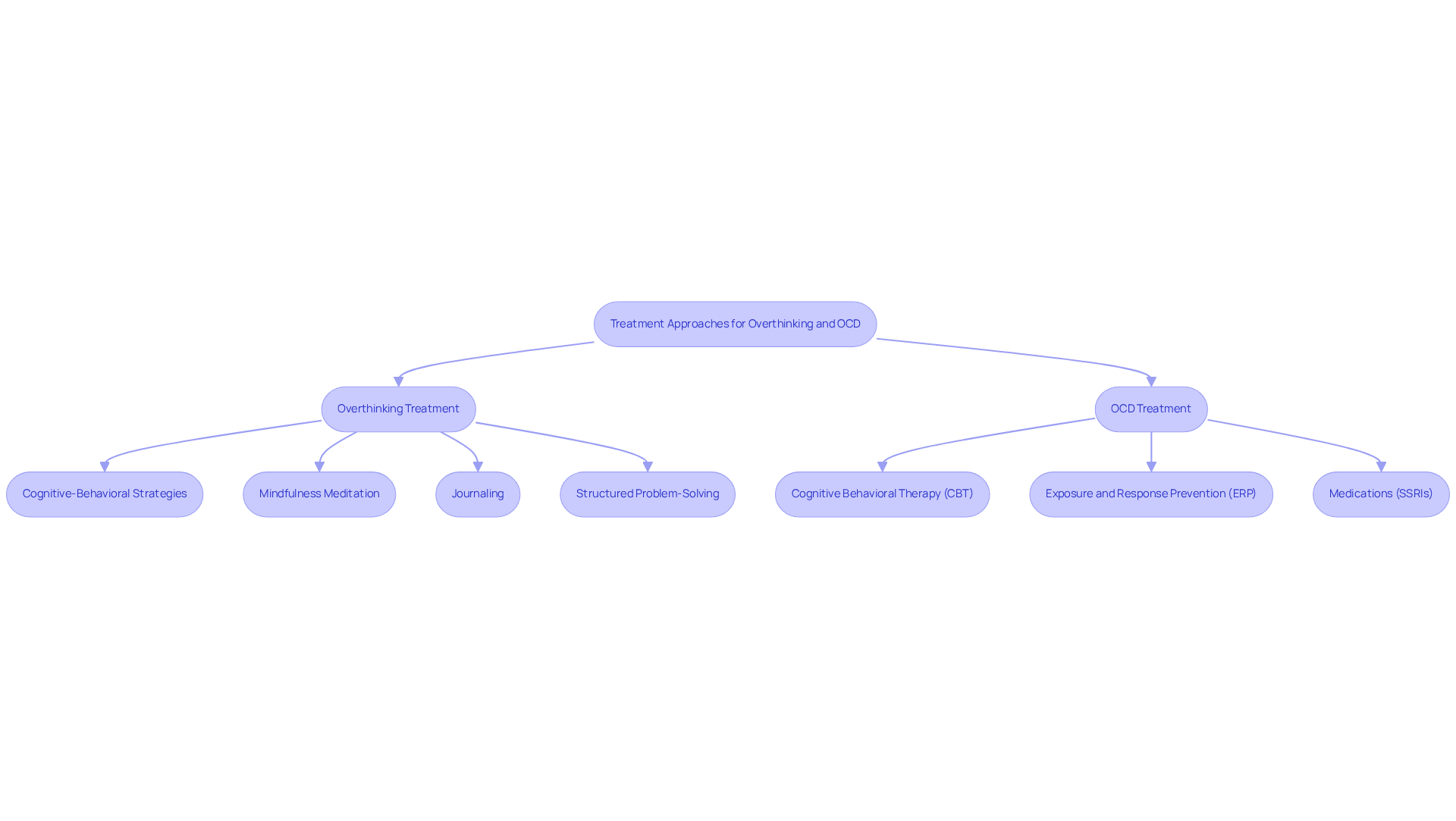 This flowchart shows the different treatment paths for managing overthinking and OCD. Follow the arrows to see how each approach is structured and what methods are used for each condition.
