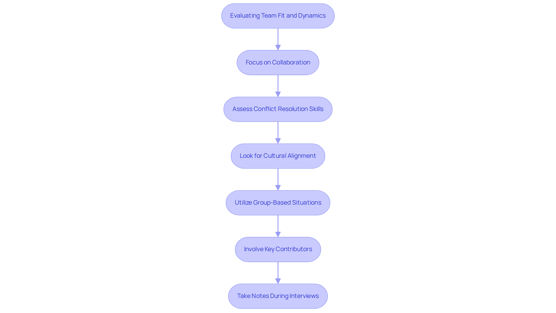 This flowchart guides you through the steps to evaluate candidates for team fit. Each box represents a key practice to follow during the interview process. Start at the top and follow the arrows to see how to assess candidates effectively.