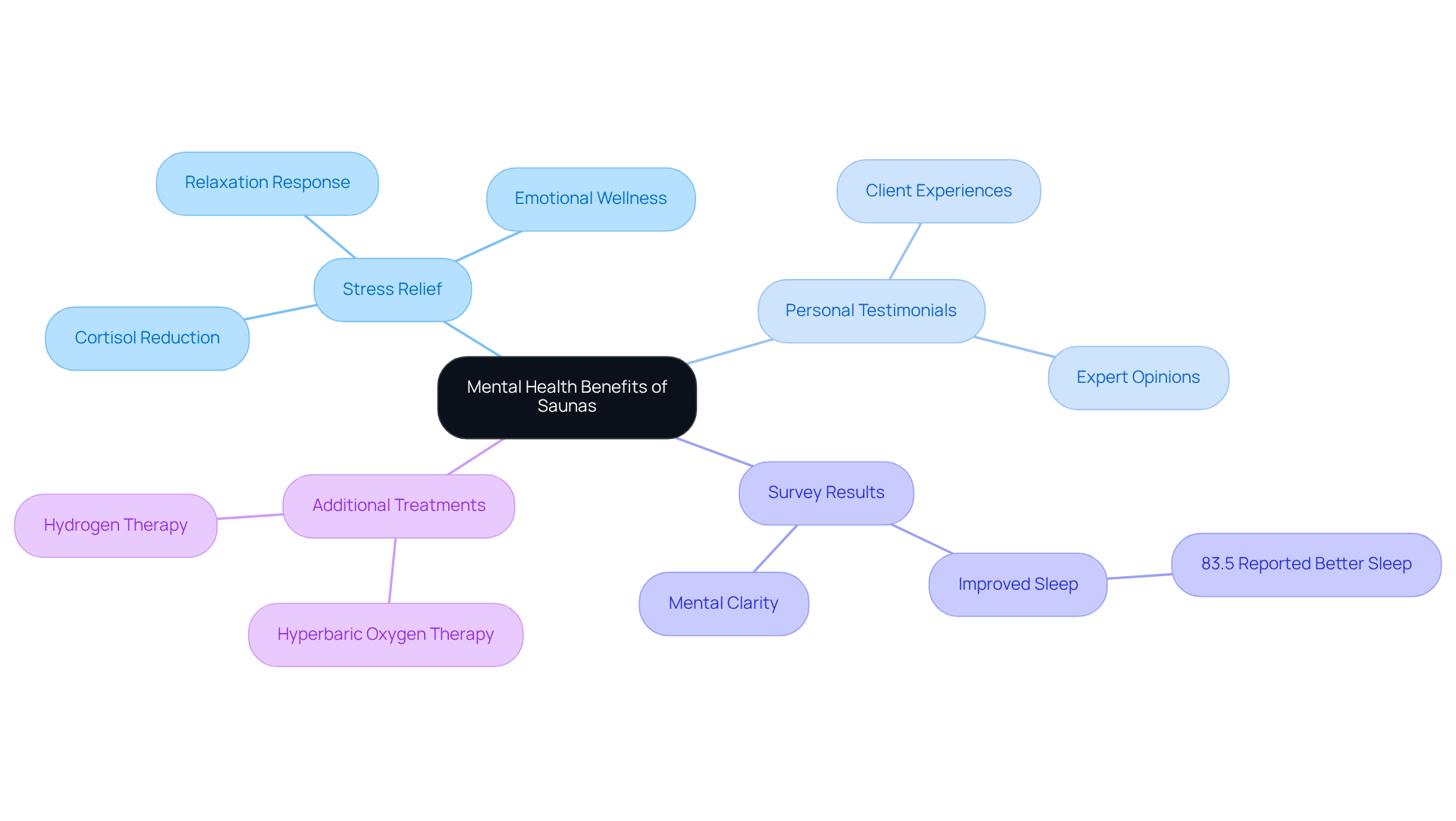 Start at the center with the main theme, and follow the branches to discover various benefits and related topics. Each branch reveals a different aspect of how saunas contribute to mental well-being. Start at the center with the main theme, and follow the branches to discover various benefits and related topics. Each branch reveals a different aspect of how saunas contribute to mental well-being.
