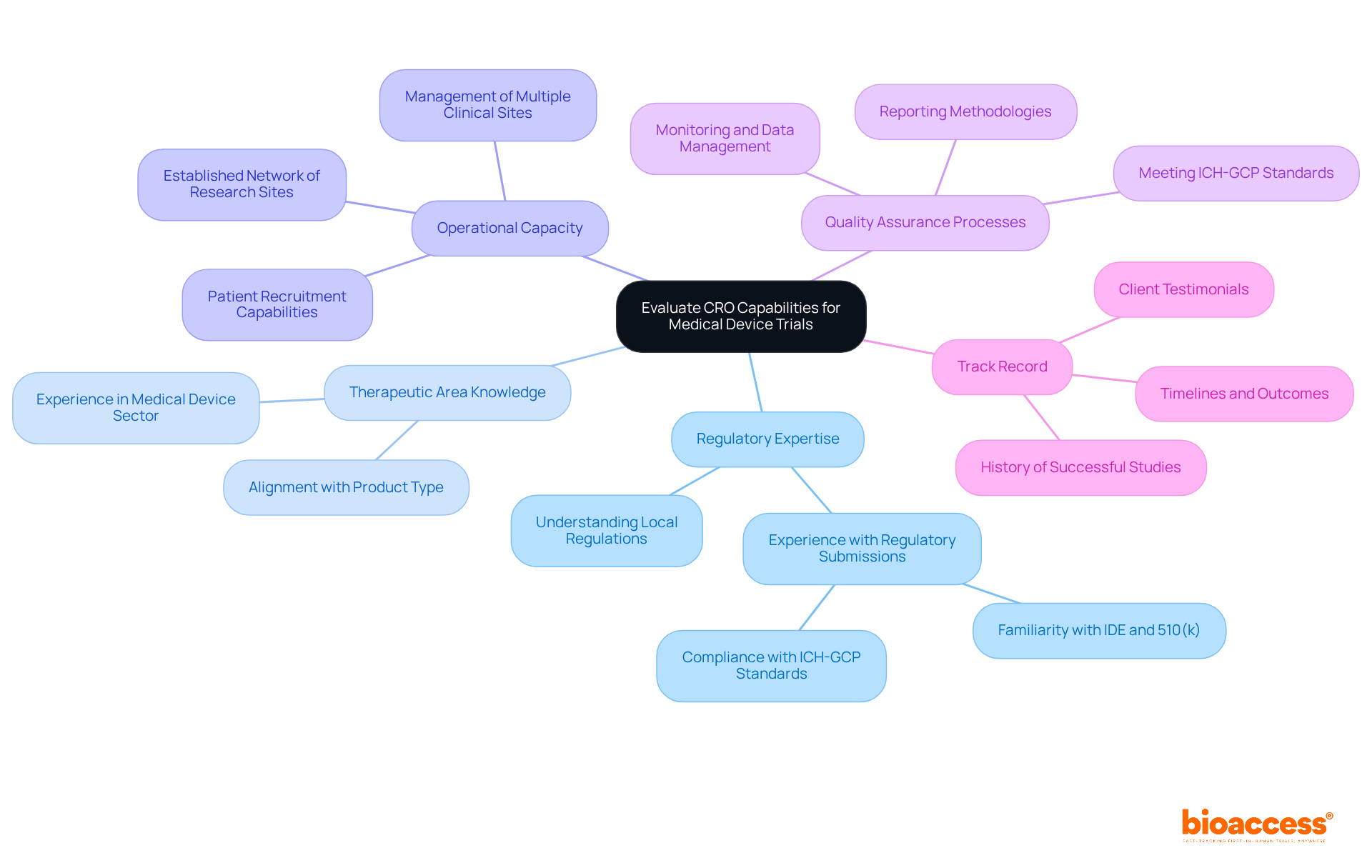This mindmap helps you visualize the key capabilities to consider when choosing a CRO for medical device trials. Each branch represents a crucial area of expertise, and the sub-branches provide details on what to look for in each area. Follow the branches to understand how each capability contributes to the success of your clinical research. This mindmap helps you visualize the key capabilities to consider when choosing a CRO for medical device trials. Each branch represents a crucial area of expertise, and the sub-branches provide details on what to look for in each area. Follow the branches to understand how each capability contributes to the success of your clinical research.