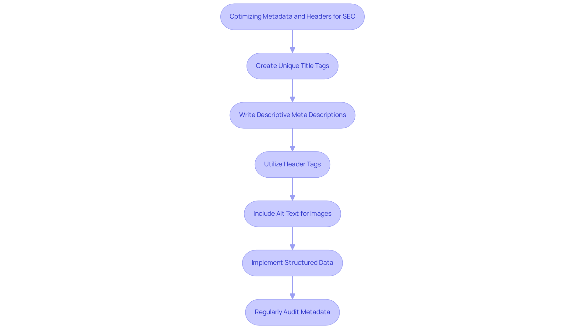 This flowchart guides you through the essential steps for optimizing your website's metadata and headers. Each box represents a key practice, and the arrows show how to progress from one step to the next. Follow these steps to improve your website's SEO and user experience!